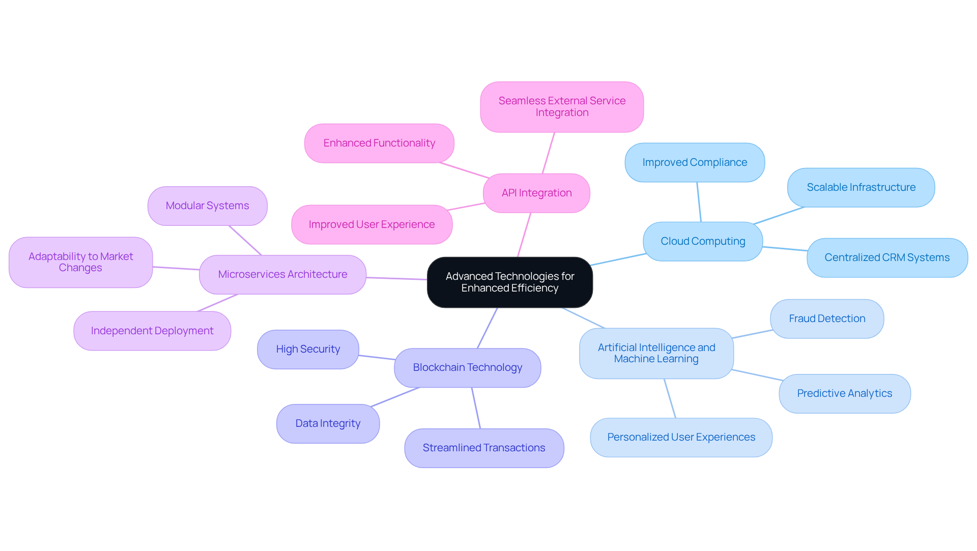 The center of the mindmap shows the main theme of leveraging advanced technologies. Each branch represents a specific technology, and the sub-branches detail how they enhance efficiency and performance in the finance sector. The center of the mindmap shows the main theme of leveraging advanced technologies. Each branch represents a specific technology, and the sub-branches detail how they enhance efficiency and performance in the finance sector.