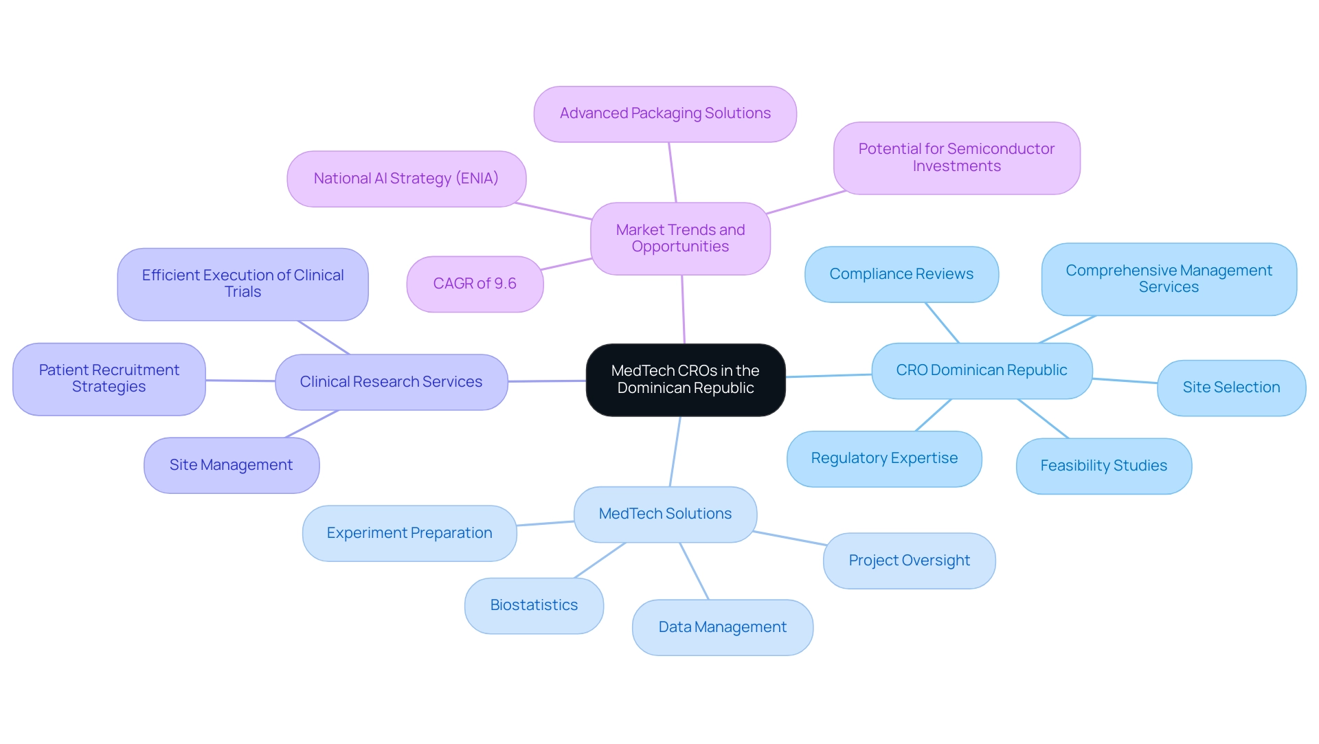 Each branch represents a different CRO, with sub-branches detailing their specialized services. Different colors indicate different CROs.