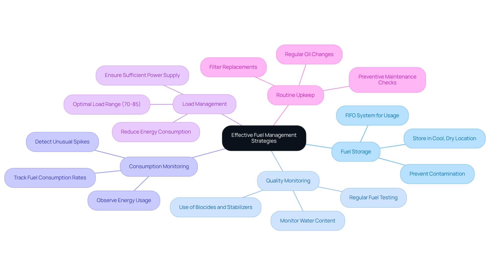 This mindmap starts with the central idea of fuel management strategies. Each branch represents a key practice, and the sub-branches provide more details on how to implement these practices. Follow the branches to see how each strategy contributes to the overall efficiency and reliability of diesel generators.