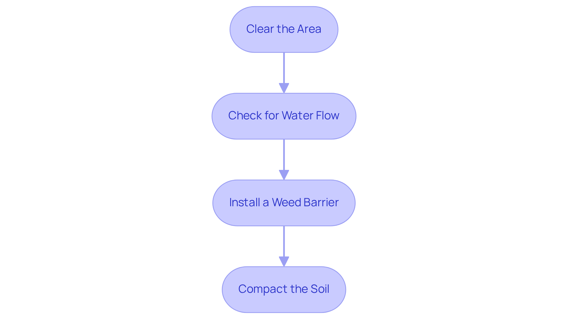 Each box represents a crucial step in getting your site ready for turf. Follow the arrows to see the order in which you should complete these tasks for the best results.