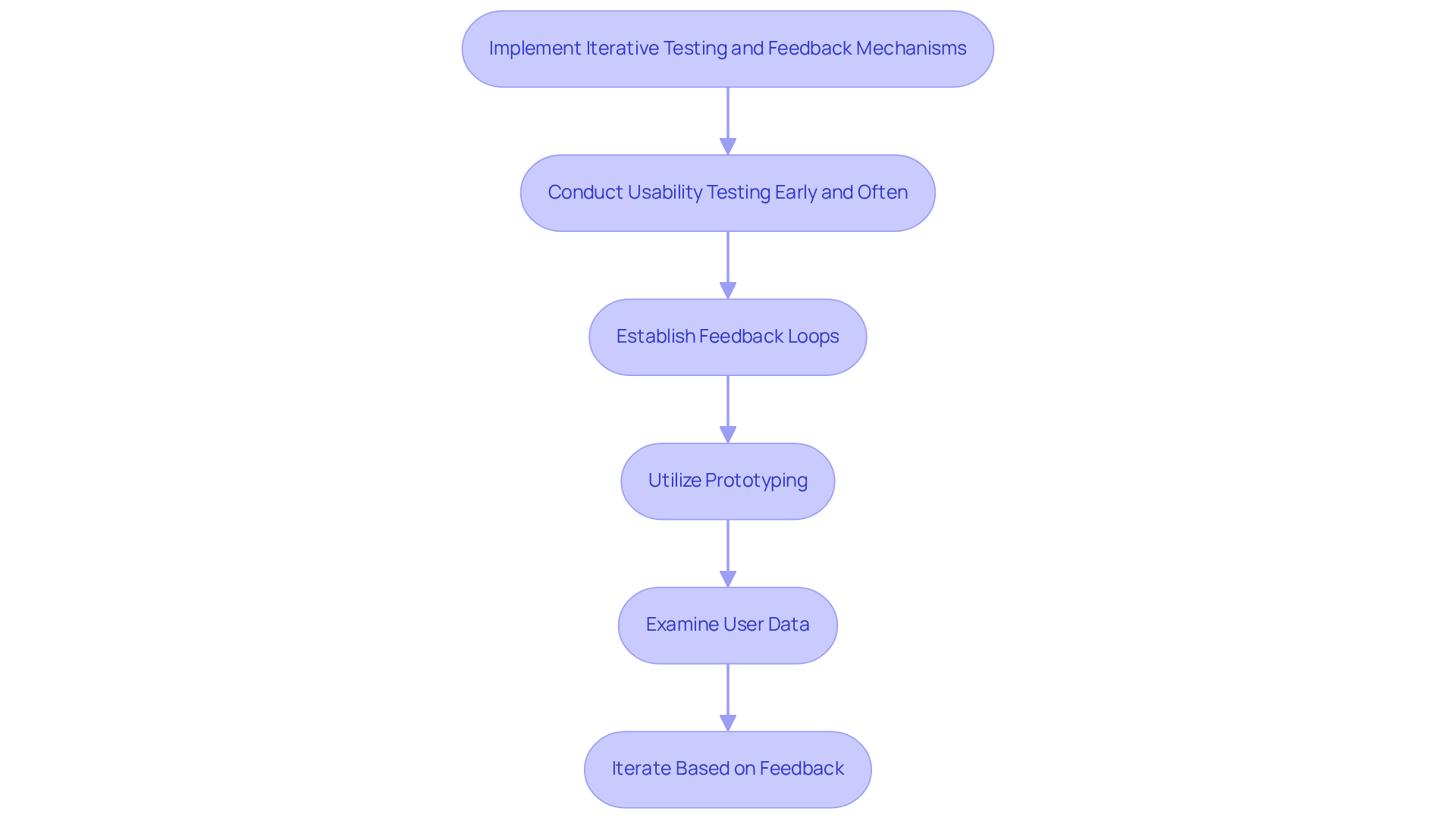 Follow the arrows to see the steps for improving healthcare tools. Each box represents a best practice that contributes to refining the product based on user feedback and testing.