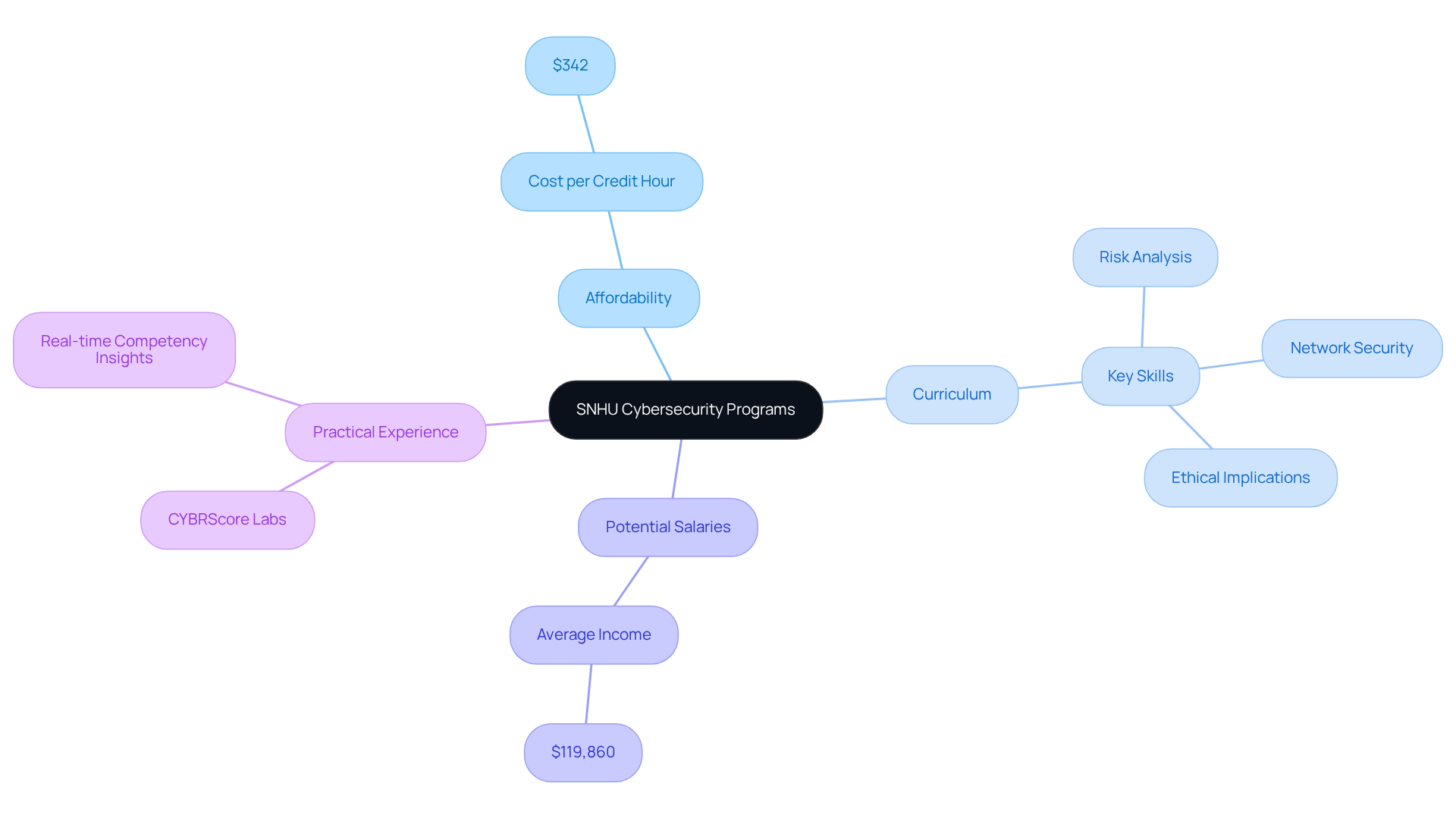 The central node represents SNHU's programs, with branches showing key aspects like costs, skills taught, potential earnings, and hands-on learning opportunities. Each branch helps you understand how these elements contribute to a comprehensive education in cybersecurity.