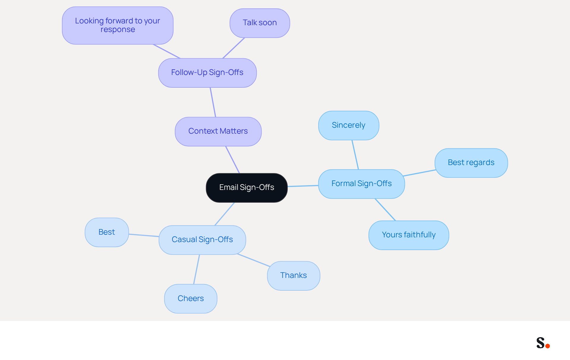 This mindmap shows how to choose the right sign-off for your emails. Start at the center with the main topic, then explore the branches for formal and casual options, as well as tips on context. Each branch helps you understand when to use different sign-offs to make your communication more effective.