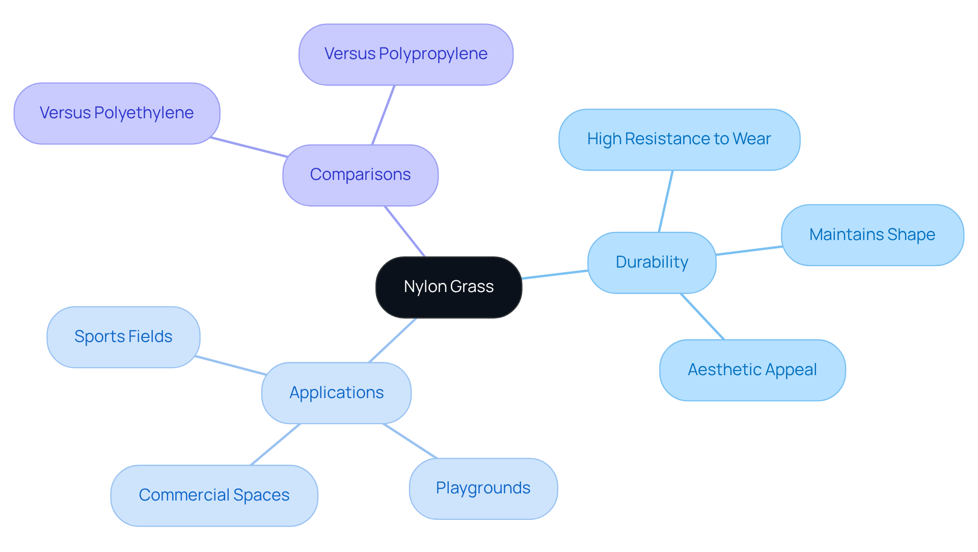 The center represents nylon grass, and the branches show its durability and where it's best used. Each color-coded section helps you see how it stands out in different environments.