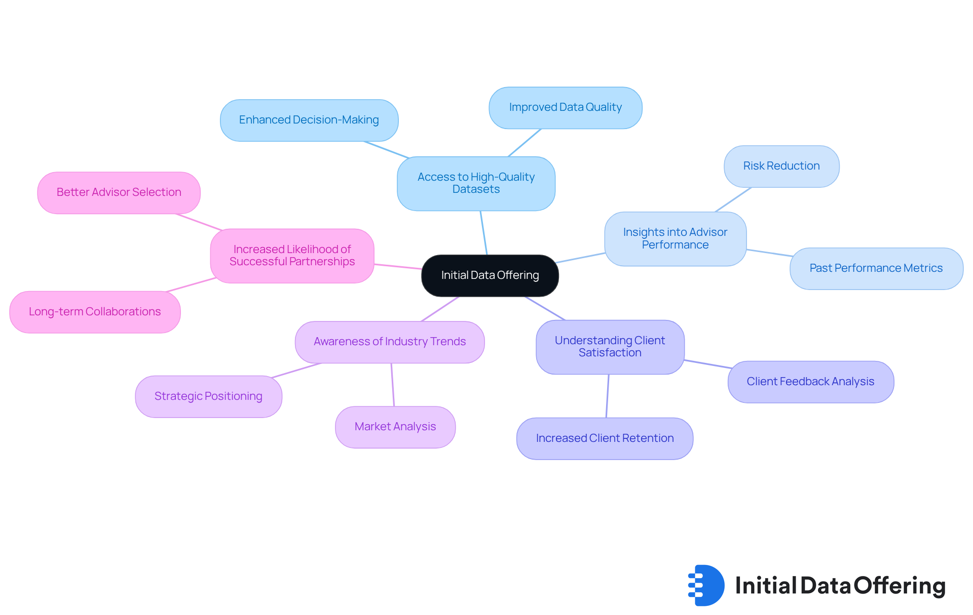 The central node represents the Initial Data Offering, while the branches illustrate the various benefits and insights that can be gained, helping businesses make informed decisions. The central node represents the Initial Data Offering, while the branches illustrate the various benefits and insights that can be gained, helping businesses make informed decisions.