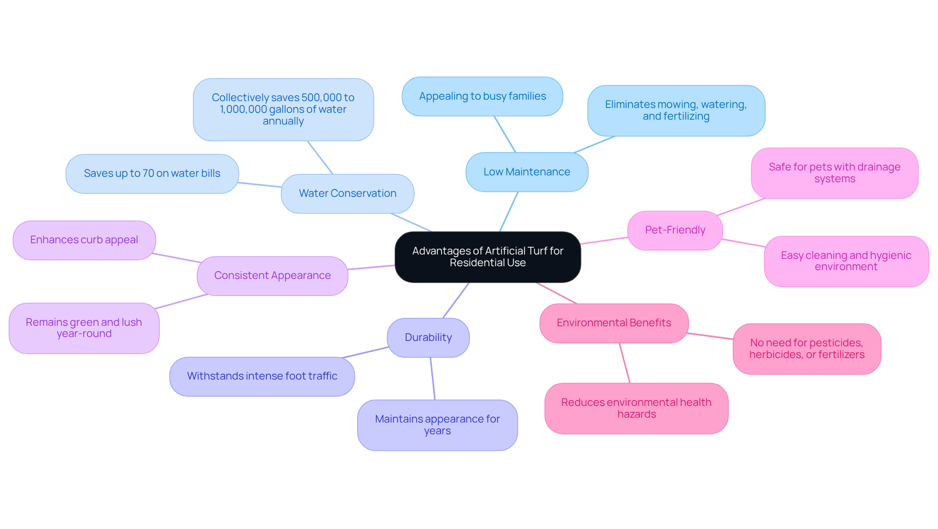 The center shows the main topic, and each branch represents a specific advantage of artificial turf. Follow the branches to discover more details about each benefit, making it easy to understand why artificial turf is a great choice for homeowners.