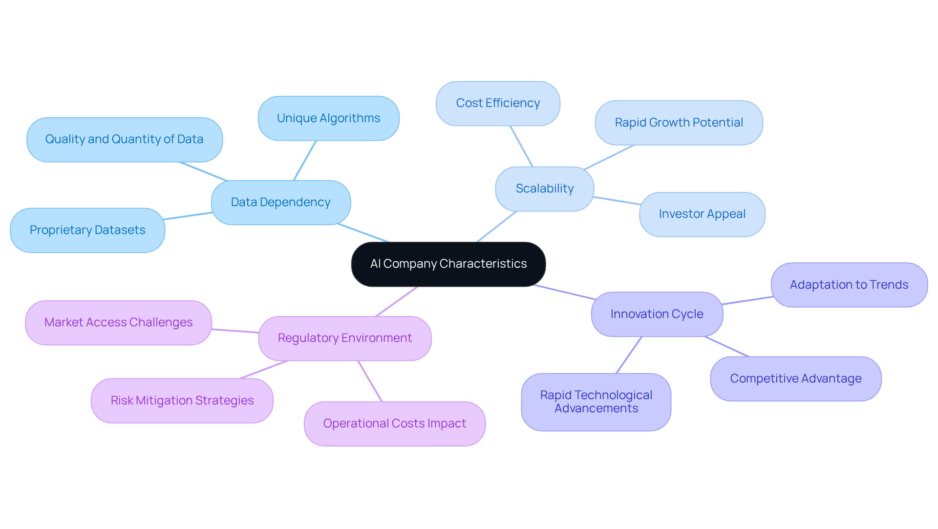 This mindmap starts with the main idea of AI Company Characteristics at the center. Each branch represents a key trait that defines AI firms, and the sub-branches explain why these traits matter. Follow the branches to see how each characteristic contributes to the overall understanding of AI companies in the market.