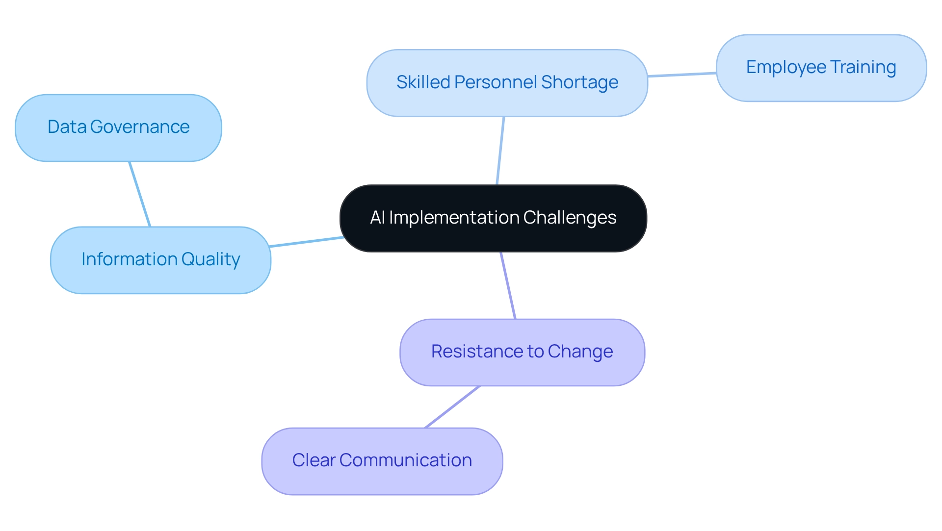 The center shows the main topic of AI implementation challenges, while branches represent the specific challenges and strategies. Each color-coded branch helps identify different themes and their relationships.