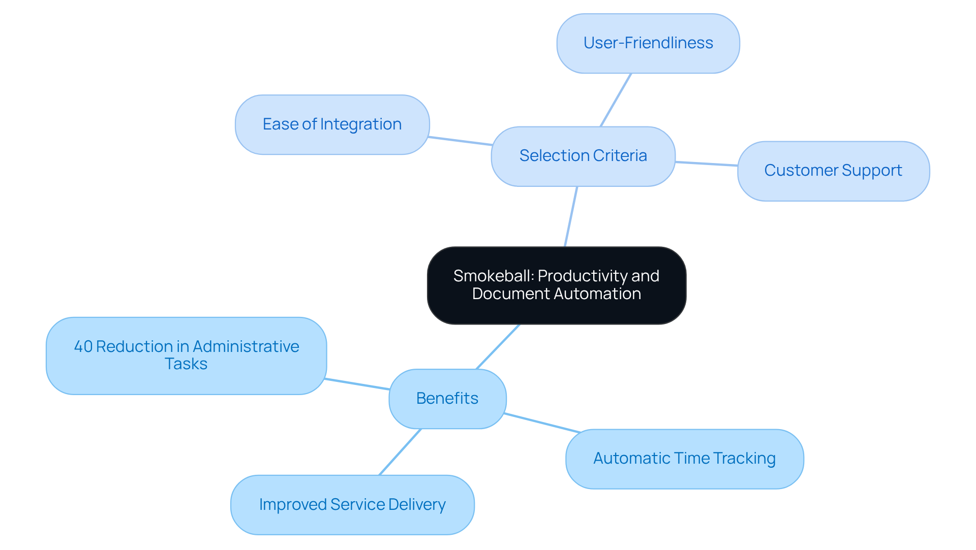 The central node represents Smokeball, while the branches show its benefits and what to consider when choosing automation tools. Each branch helps you understand how Smokeball can improve productivity and what features are important. The central node represents Smokeball, while the branches show its benefits and what to consider when choosing automation tools. Each branch helps you understand how Smokeball can improve productivity and what features are important.
