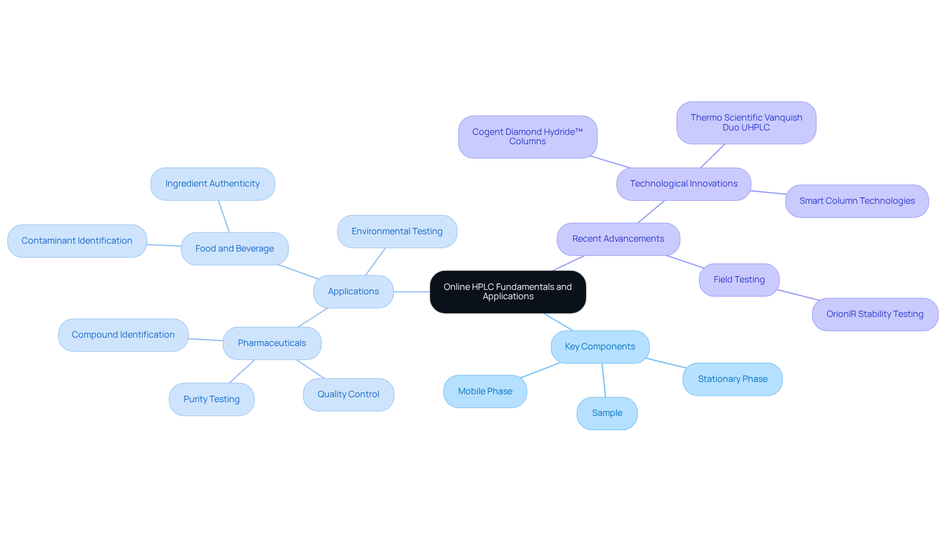 This mindmap starts with the central idea of Online HPLC and branches out to show its key components, various applications, and recent advancements. Each branch represents a different aspect of HPLC, helping you see how everything connects and the importance of each part. This mindmap starts with the central idea of Online HPLC and branches out to show its key components, various applications, and recent advancements. Each branch represents a different aspect of HPLC, helping you see how everything connects and the importance of each part.