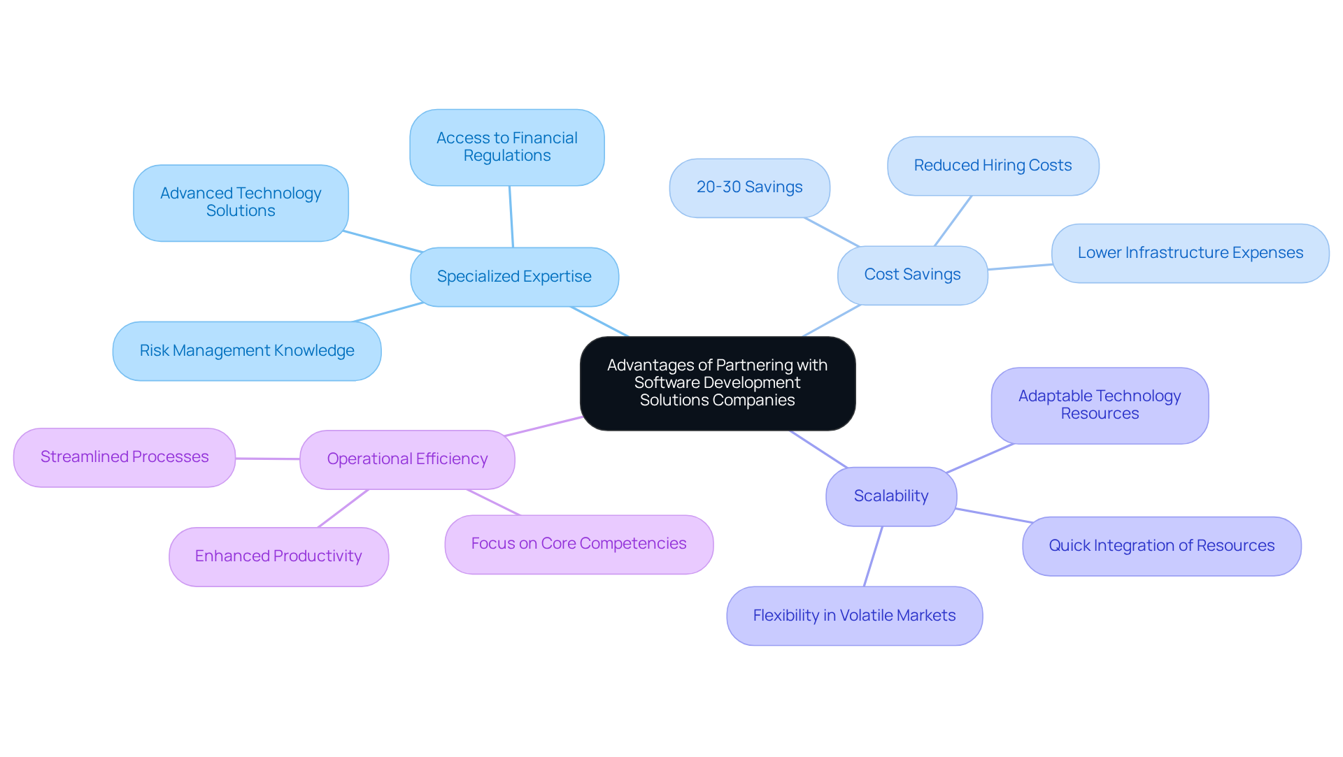 The central node represents the main topic, while the branches show the key advantages. Each sub-branch provides more detail about how these advantages benefit investment companies.