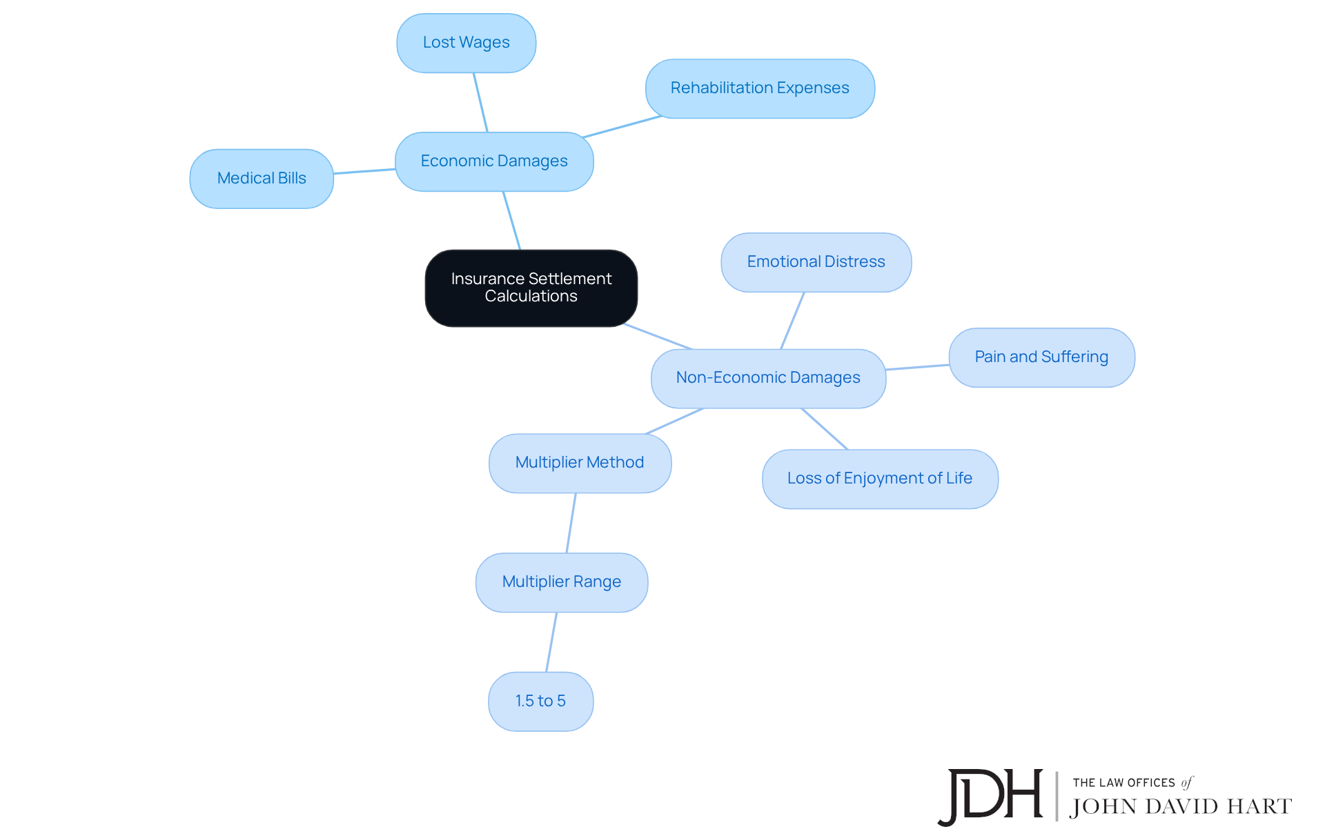 The center shows the main topic of insurance settlements. The branches represent different types of damages and methods used to calculate compensation. Follow the branches to see how each part contributes to the overall understanding of the settlement process.