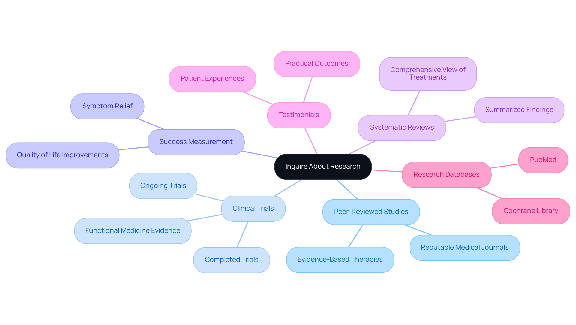 This mindmap starts with the main idea of seeking research evidence. Each branch represents a different method of finding support for treatment choices, helping you see how they connect and what you can explore further.