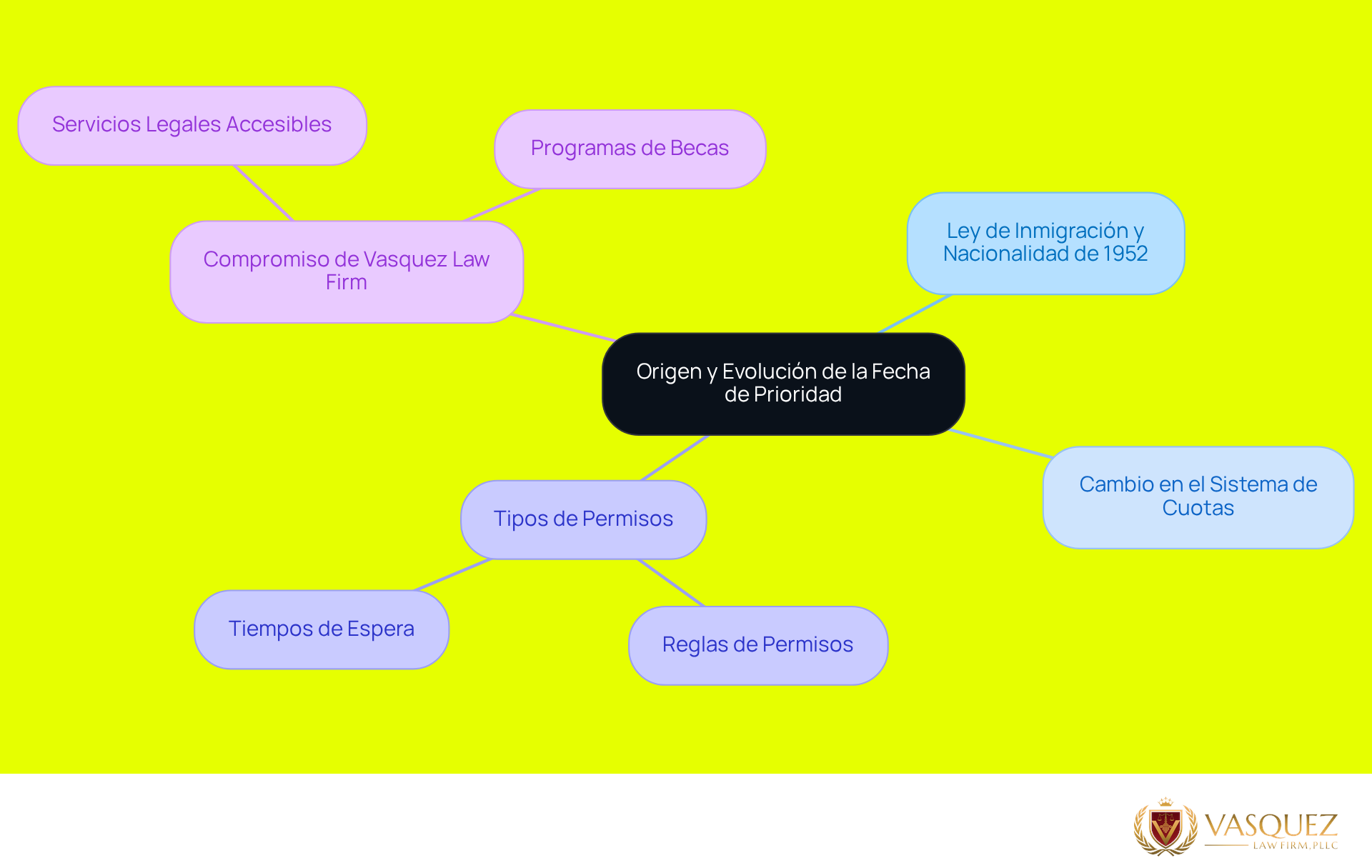 Este mindmap muestra cómo la fecha de prioridad ha evolucionado en el contexto de la inmigración. Cada rama representa un aspecto clave del sistema, y las sub-ramas detallan información relevante. Sigue las conexiones para entender cómo todo está relacionado.