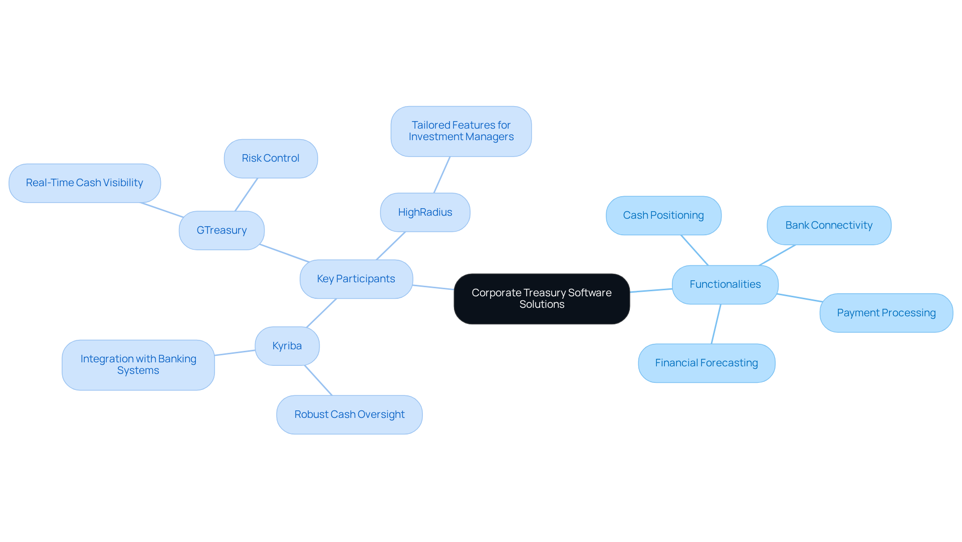 The center represents the main topic of treasury software solutions. The branches show the key functionalities and the main companies in the market, helping you see how they relate to the overall theme. The center represents the main topic of treasury software solutions. The branches show the key functionalities and the main companies in the market, helping you see how they relate to the overall theme.