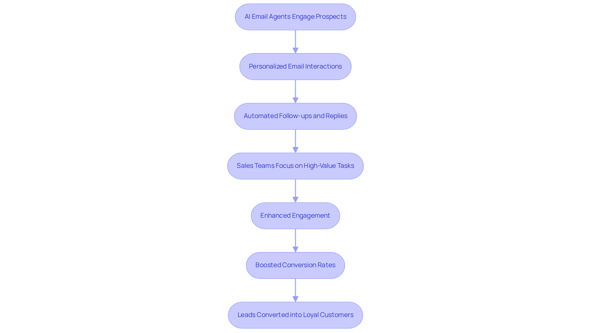 Follow the arrows to see how AI email agents transform the lead nurturing process, from engaging prospects to converting them into loyal customers.