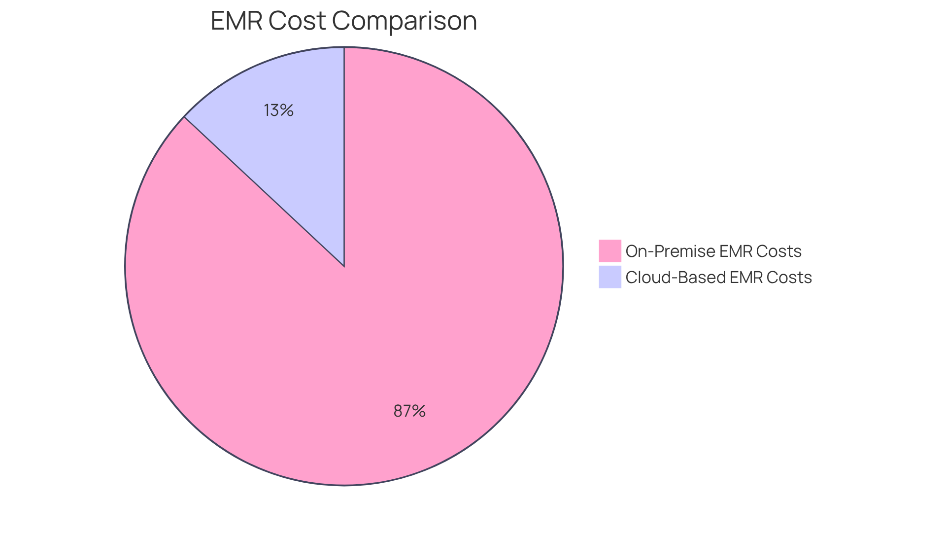 This pie chart shows the financial breakdown of cloud-based versus on-premise EMR solutions. The blue slice represents the total costs associated with cloud-based systems, while the orange slice shows the costs for on-premise systems. The larger the slice, the more significant the cost contribution. This pie chart shows the financial breakdown of cloud-based versus on-premise EMR solutions. The blue slice represents the total costs associated with cloud-based systems, while the orange slice shows the costs for on-premise systems. The larger the slice, the more significant the cost contribution.