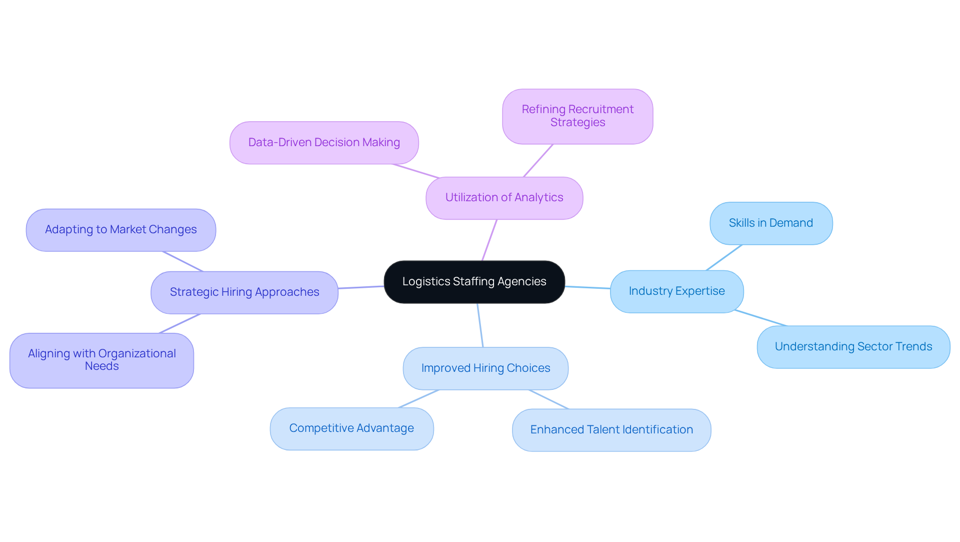The center node represents the main topic. Each branch highlights a different benefit, and the sub-branches provide specific details about that benefit. This structure helps visualize how these aspects connect to enhance HR hiring practices. The center node represents the main topic. Each branch highlights a different benefit, and the sub-branches provide specific details about that benefit. This structure helps visualize how these aspects connect to enhance HR hiring practices.
