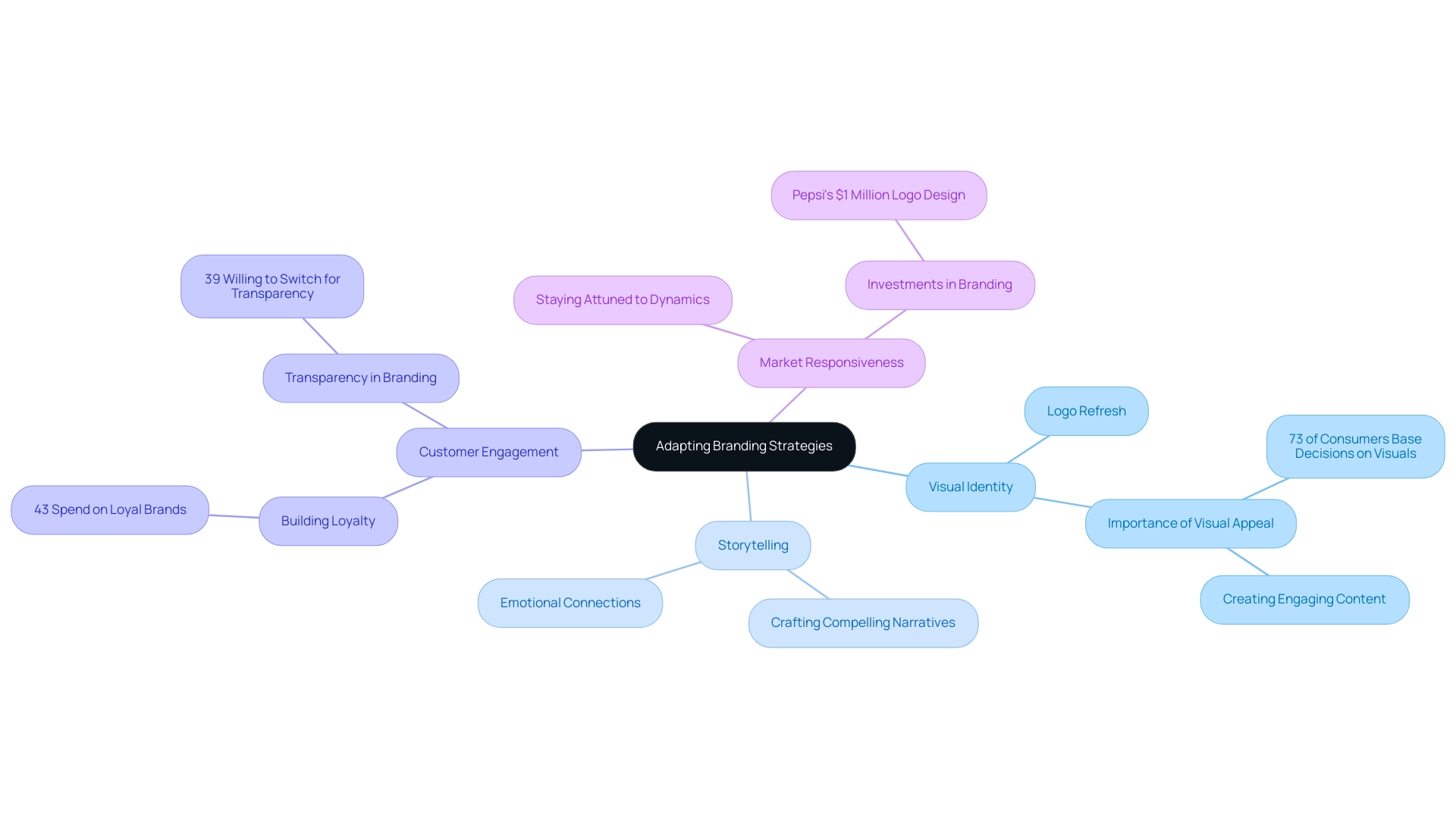 Main branches represent core themes in branding strategies, with color coding to distinguish between them.
