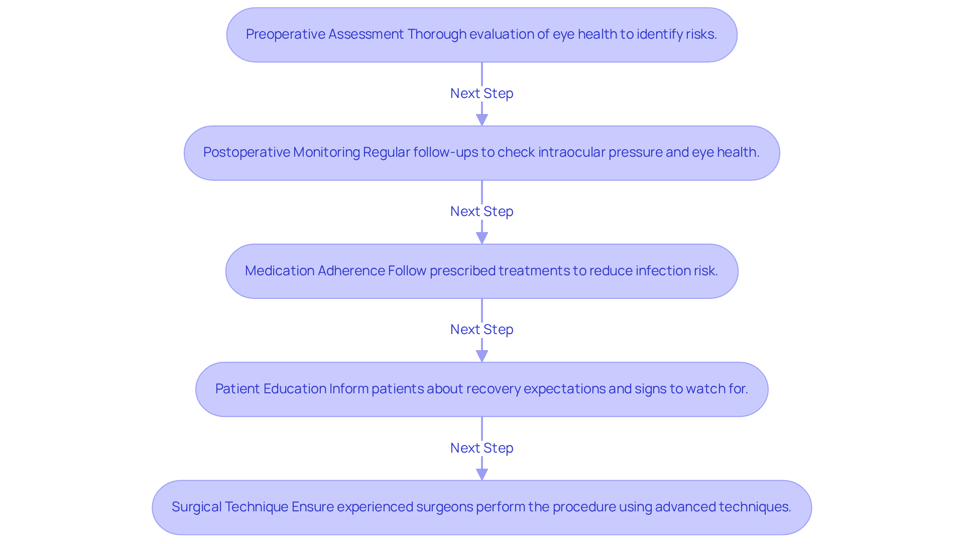 This flowchart outlines the key strategies for managing and preventing complications in ICL surgery. Each box represents a crucial step in the process, and the arrows show how these steps are interconnected. Following this flow can help ensure better outcomes for patients.
