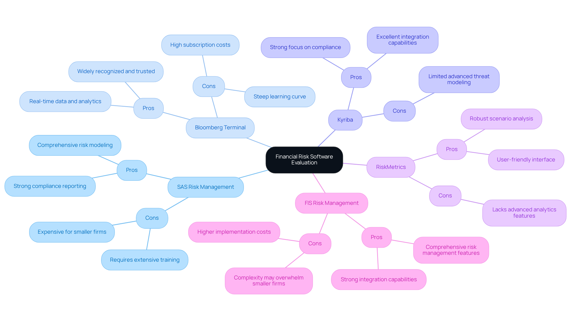 This mindmap shows different financial risk software options. Each software has its own branch, with pros and cons listed underneath. This way, you can easily see what each software offers and where it might fall short. This mindmap shows different financial risk software options. Each software has its own branch, with pros and cons listed underneath. This way, you can easily see what each software offers and where it might fall short.