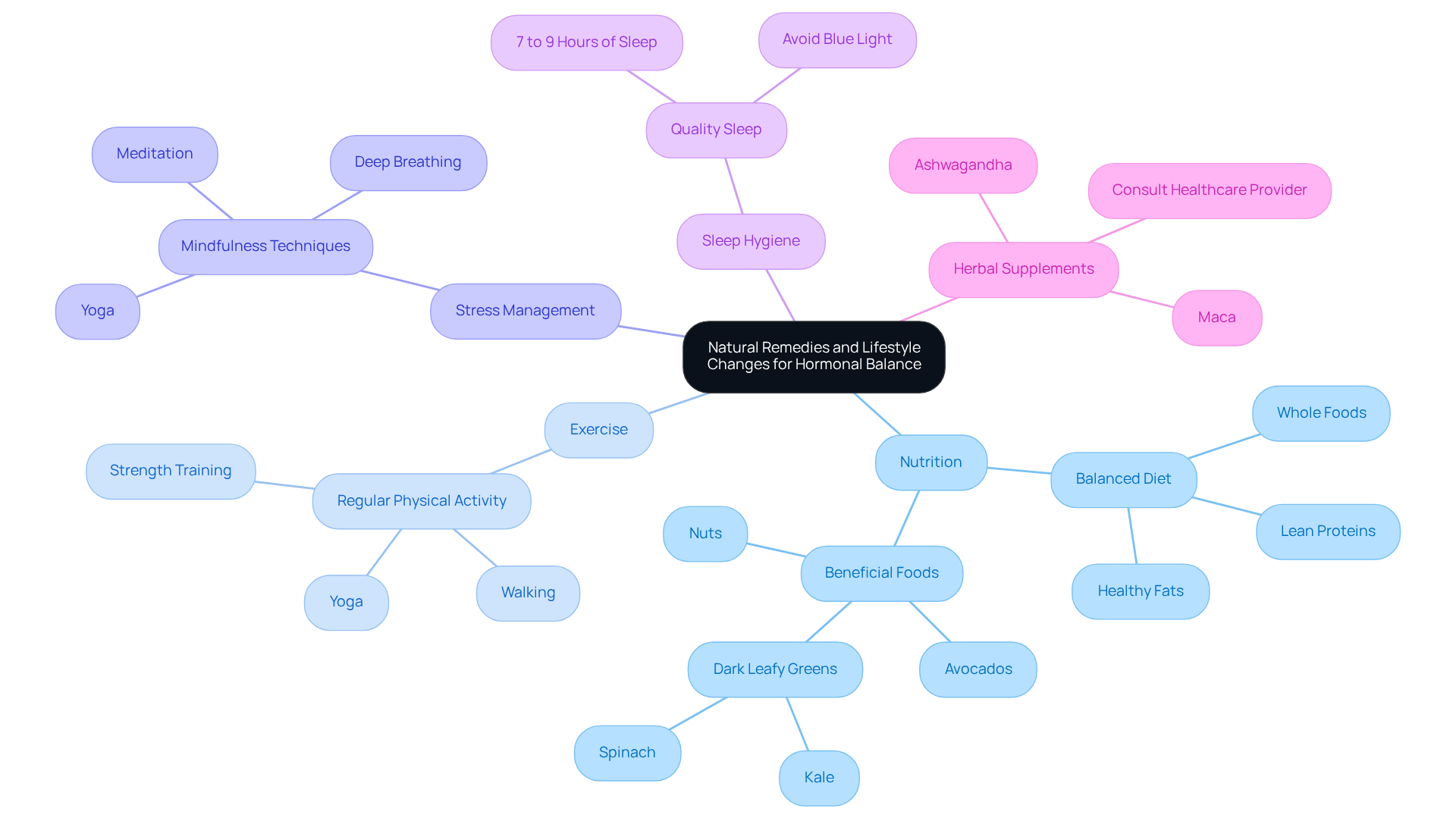 The center represents the overall goal of achieving hormonal balance. Each branch shows a different area of focus, and the sub-branches provide specific actions you can take to support your health in that area.