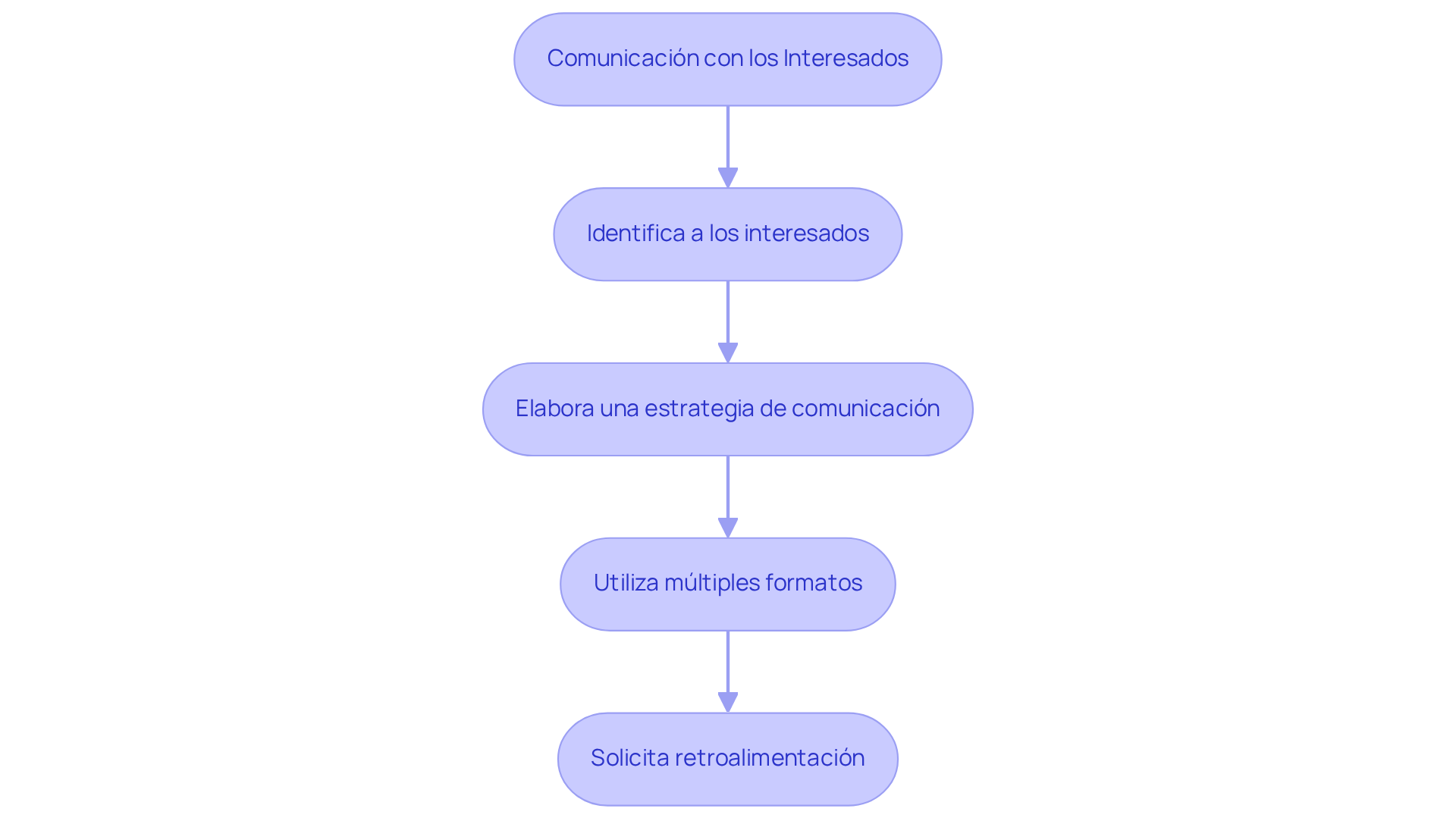 Cada cuadro representa un paso en el proceso de comunicación. Sigue las flechas para ver cómo cada paso se conecta con el siguiente, ayudando a asegurar que todos los interesados estén bien informados y comprometidos.
