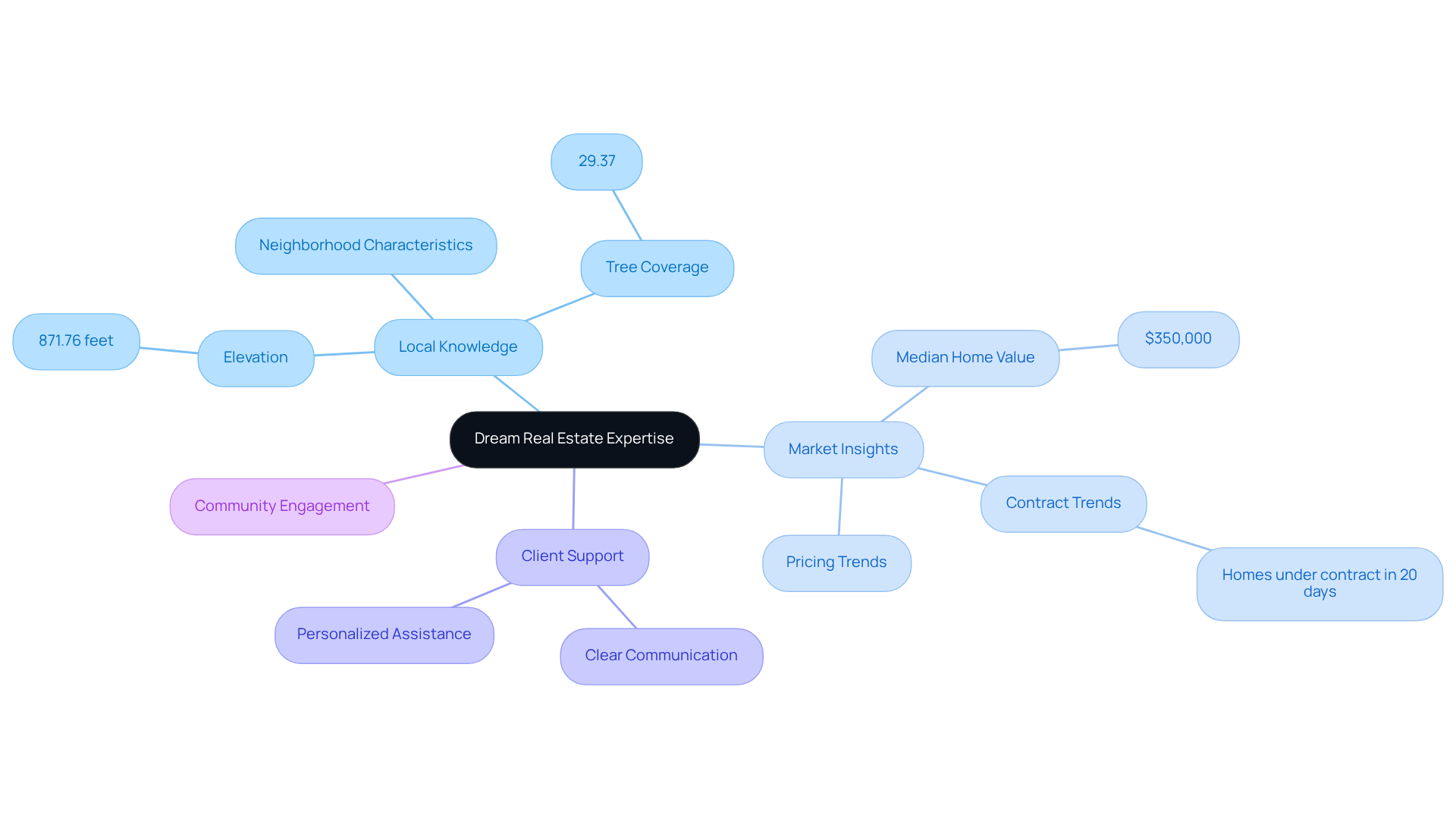 This mindmap illustrates how Dream Real Estate connects local knowledge, market insights, and client support to provide tailored real estate services. Each branch represents a key area of expertise, helping you understand how they assist families in navigating the real estate market. This mindmap illustrates how Dream Real Estate connects local knowledge, market insights, and client support to provide tailored real estate services. Each branch represents a key area of expertise, helping you understand how they assist families in navigating the real estate market.