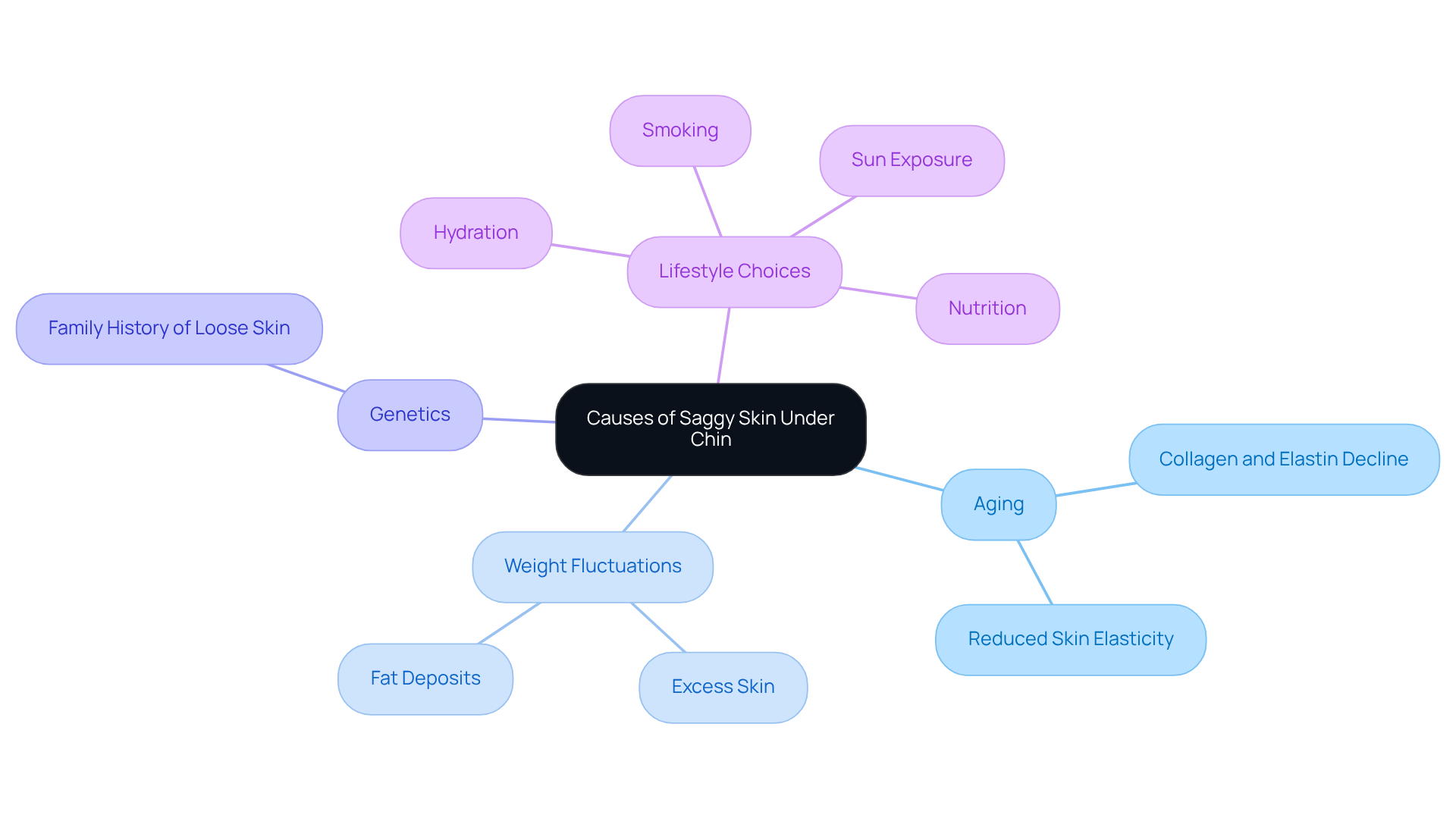 The central node represents the main topic, while the branches show the different causes. Each color-coded branch helps you see how various factors contribute to saggy skin, making it easier to understand and remember. The central node represents the main topic, while the branches show the different causes. Each color-coded branch helps you see how various factors contribute to saggy skin, making it easier to understand and remember.