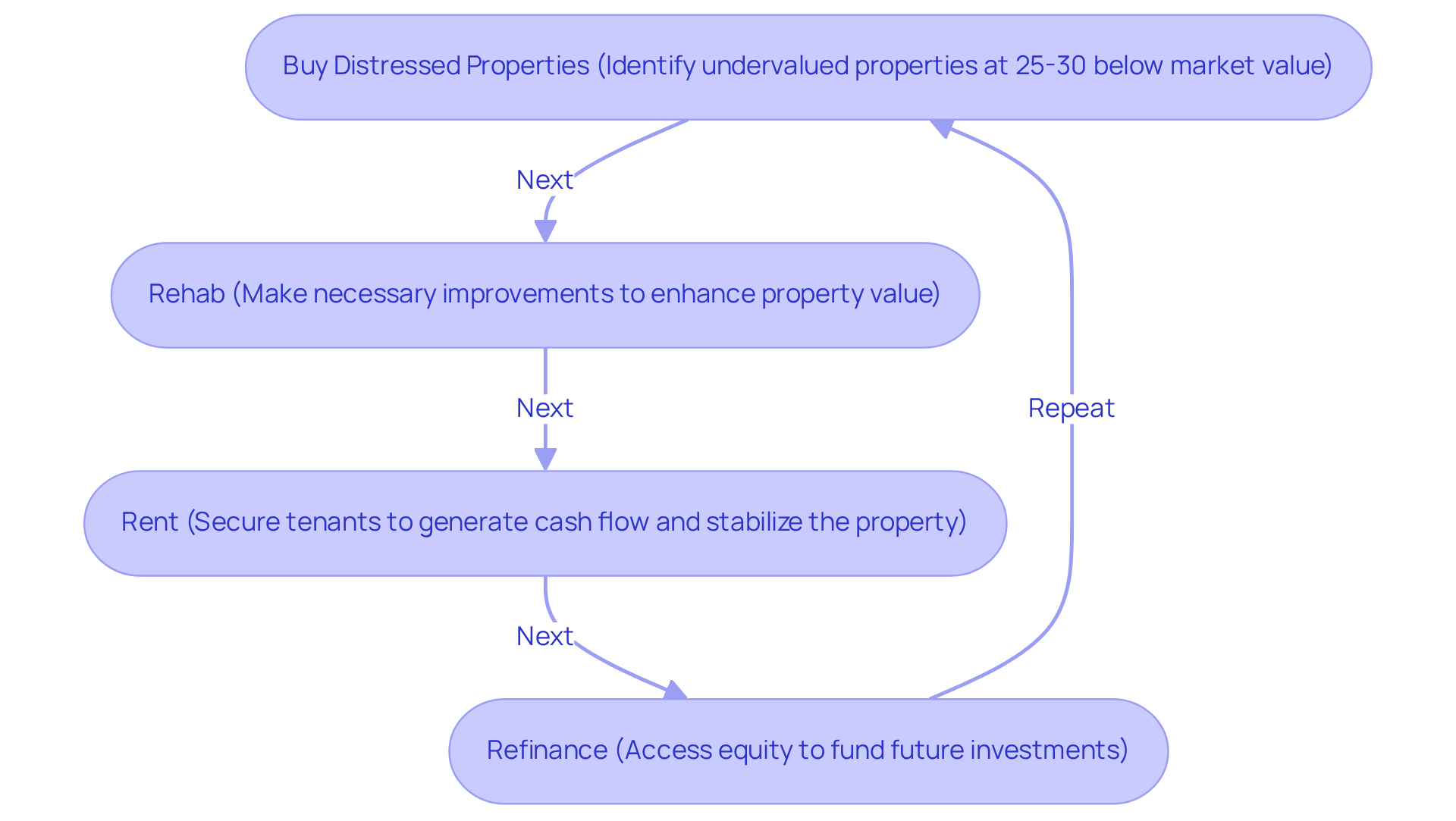 Each box represents a crucial step in the BRRRR strategy. Follow the arrows to see how each step leads to the next, helping you understand how to maximize your investment returns.