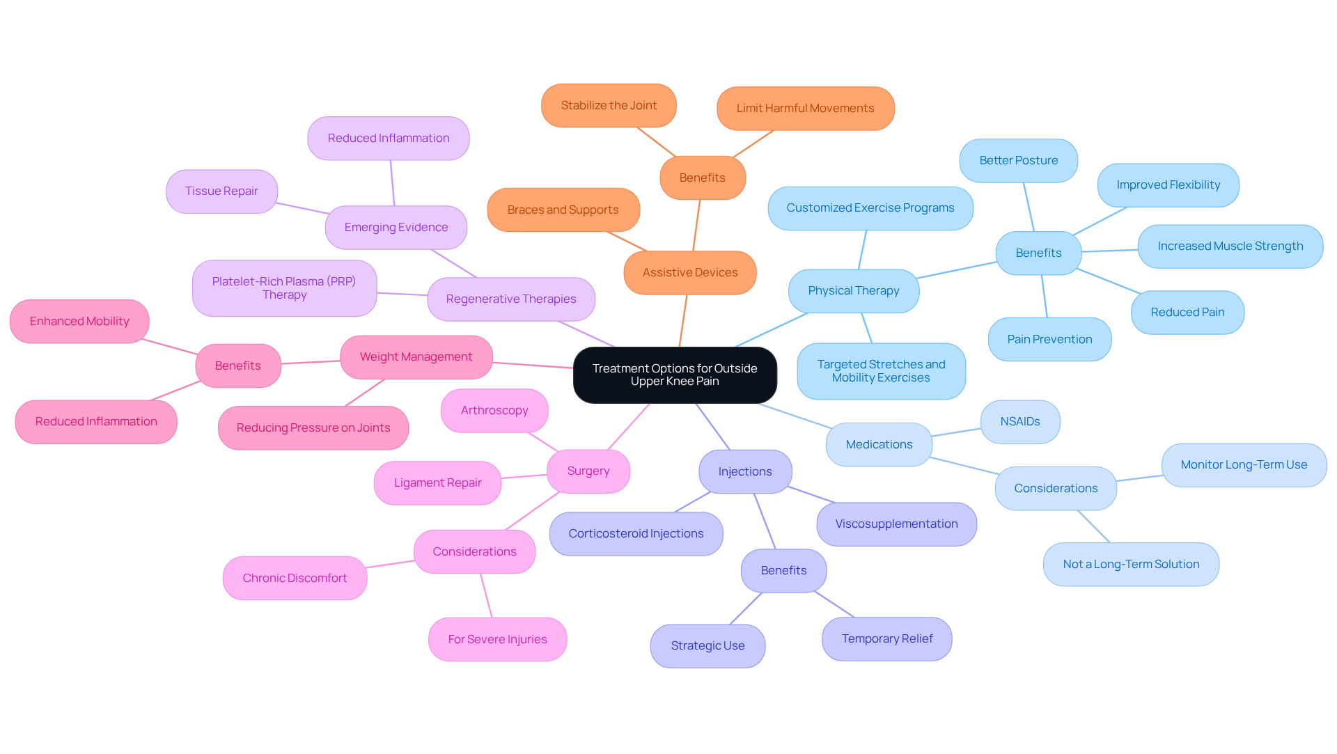 The central node represents the overall topic of treatment options. Each branch shows a different category of treatment, and the sub-branches provide specific details about what each treatment entails and its benefits. The central node represents the overall topic of treatment options. Each branch shows a different category of treatment, and the sub-branches provide specific details about what each treatment entails and its benefits.