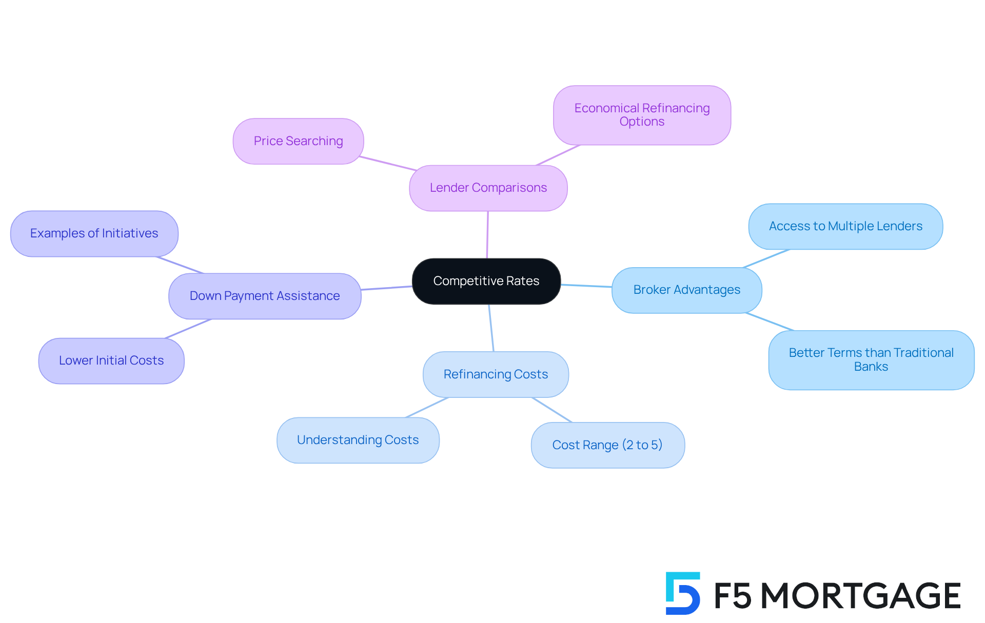 The center shows the main focus of competitive rates. Each branch represents a different advantage or consideration related to working with brokers, helping you see the connections between them and the overall benefits.
