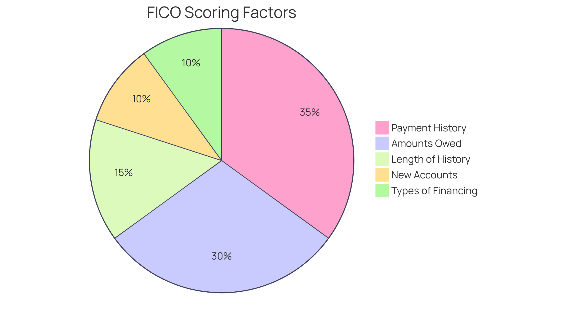 Each slice of the pie represents a key factor in the FICO scoring model. The size of each slice shows how much each factor contributes to your overall credit score - the bigger the slice, the more important that factor is in determining your financial risk. Each slice of the pie represents a key factor in the FICO scoring model. The size of each slice shows how much each factor contributes to your overall credit score - the bigger the slice, the more important that factor is in determining your financial risk.