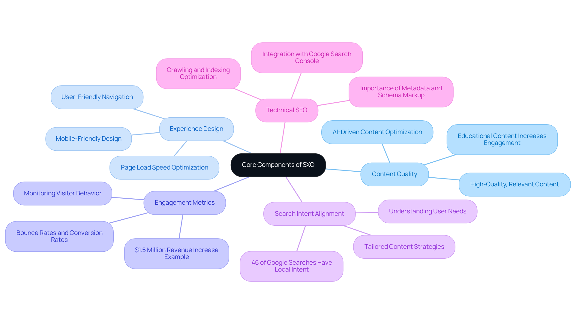 The center represents the main topic of SXO, and each branch shows a key component. Follow the branches to explore each area and see how they contribute to optimizing search experiences.