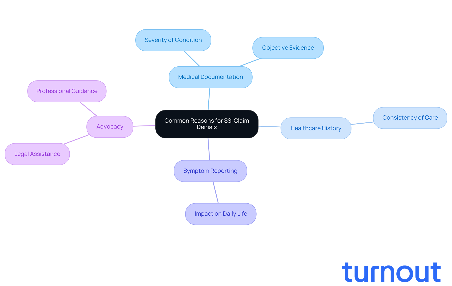 This mindmap starts with the main topic in the center and branches out to show different reasons why SSI claims for anxiety might be denied. Each branch represents a key area to focus on, helping you understand what to pay attention to when preparing your claim.