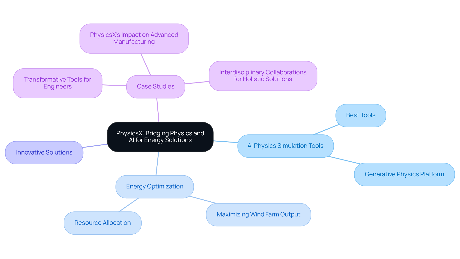 The central node represents PhysicsX, while the branches show how AI tools and physics simulations work together to optimize energy solutions. Each sub-branch provides specific examples or areas of focus, helping you understand the interconnectedness of these concepts.