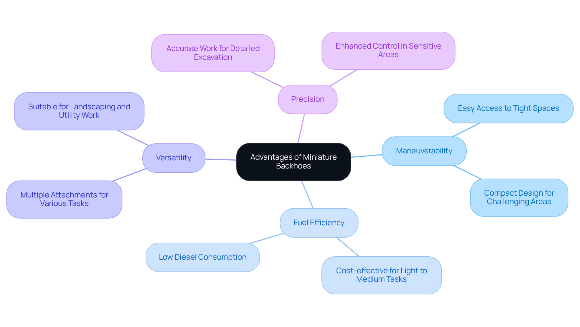 The central node represents the main topic, while the branches show the key advantages. Each sub-branch provides more detail about how these advantages contribute to construction efficiency.