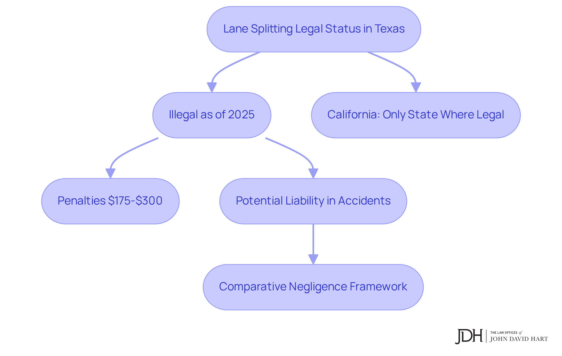 This flowchart guides you through the lane splitting laws in Texas. Start at the top to see that it's illegal, follow the arrows to understand the penalties for violations, and note how Texas compares to California regarding this issue. This flowchart guides you through the lane splitting laws in Texas. Start at the top to see that it's illegal, follow the arrows to understand the penalties for violations, and note how Texas compares to California regarding this issue.