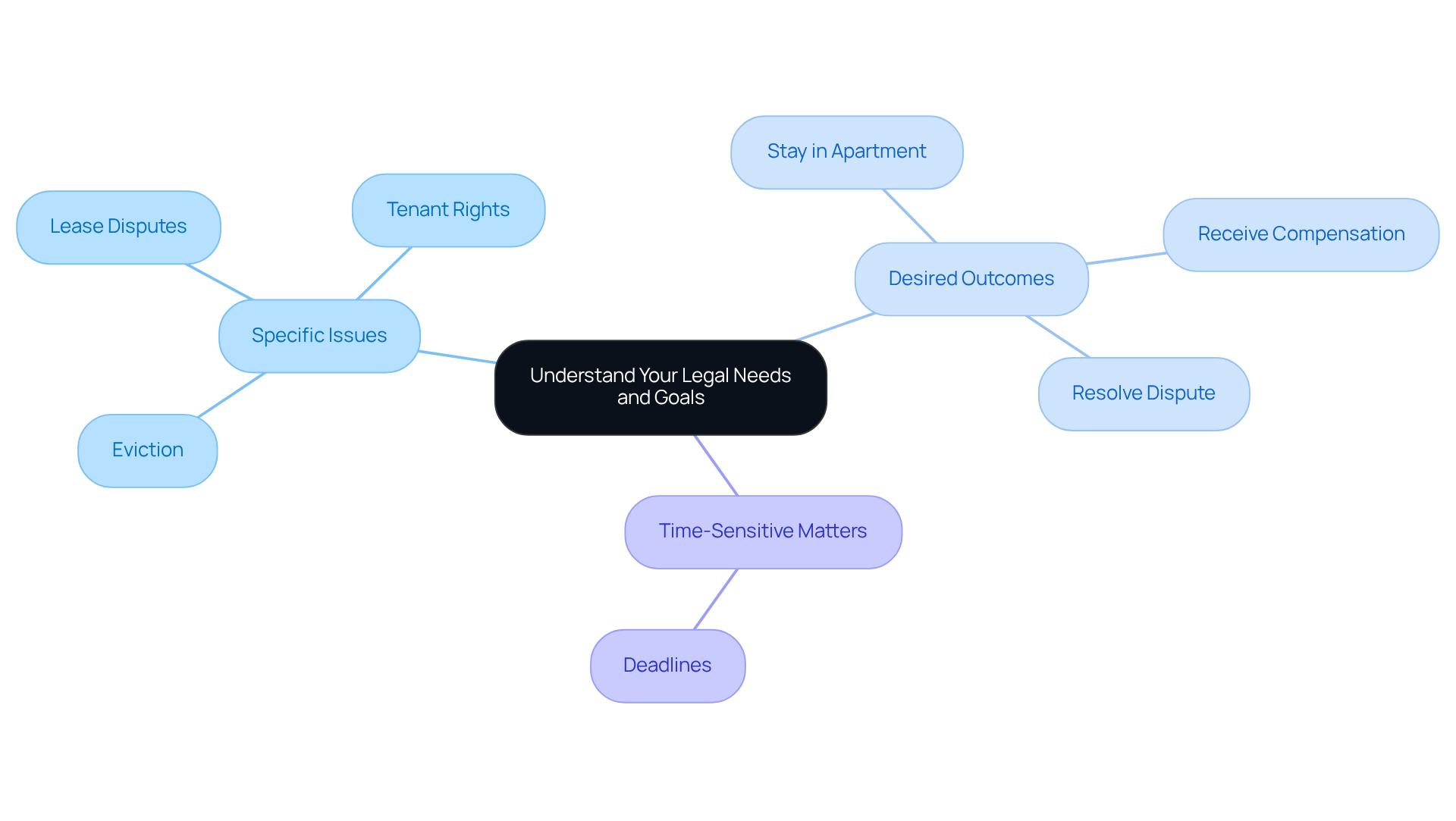 This mindmap helps you visualize the key questions to consider when evaluating your legal situation. Start at the center with the main idea, then follow the branches to explore specific issues, desired outcomes, and any time-sensitive matters. Each branch represents an important aspect of your legal needs.