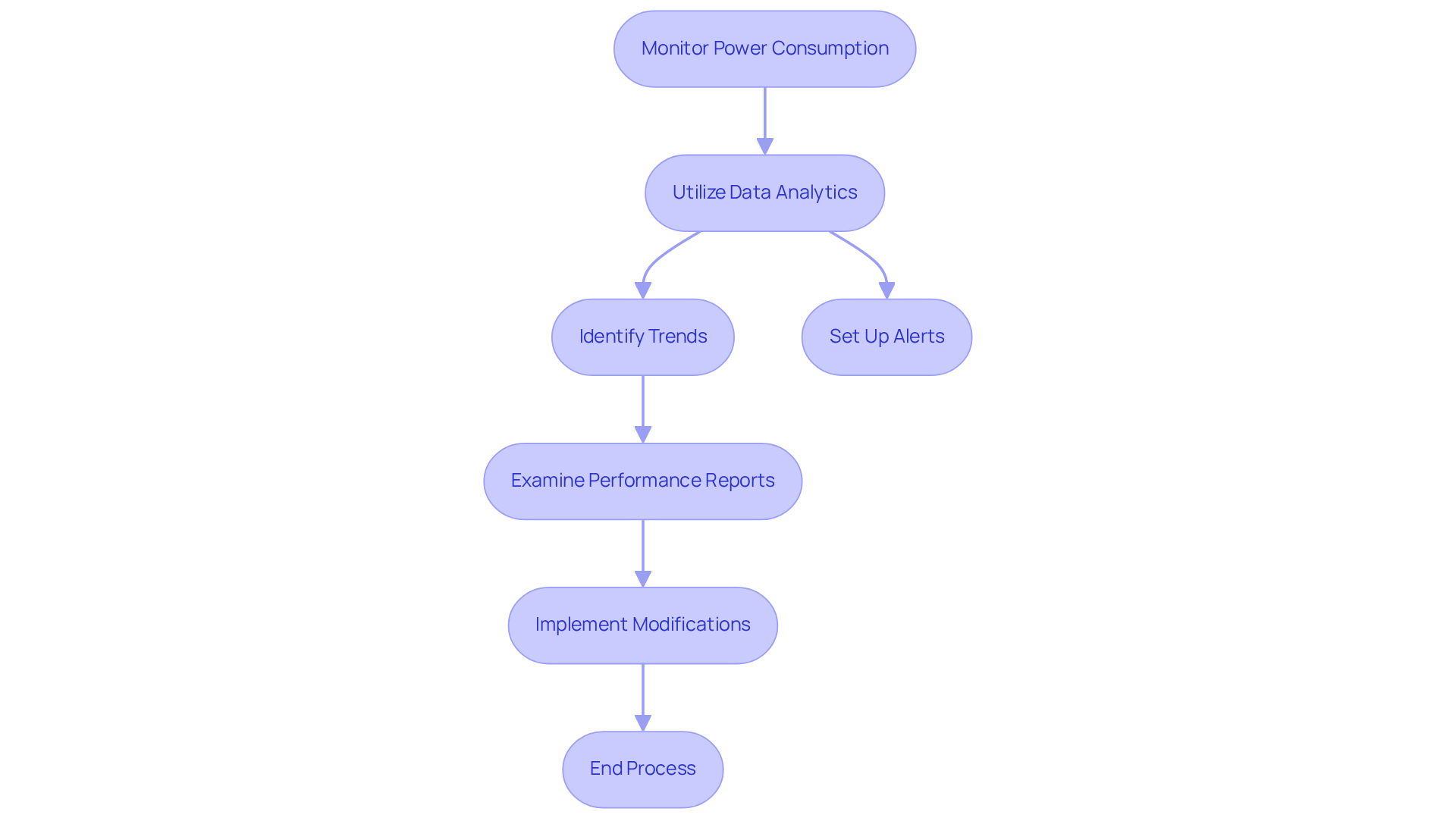 Each box represents a step in the energy optimization process. Follow the arrows to see how each action leads to the next, ultimately helping to reduce energy costs and improve efficiency.