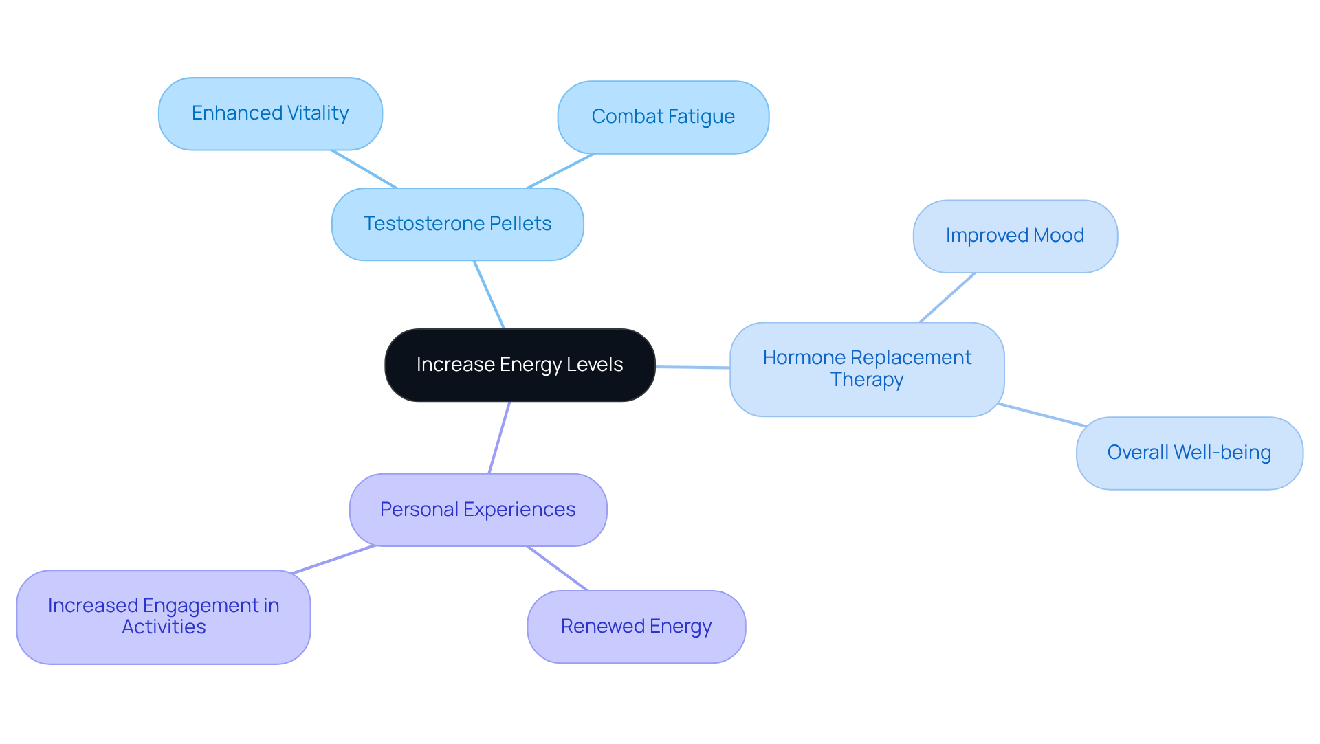 The center shows the main idea of boosting energy levels, with branches that explain different treatments and their benefits. Each branch represents a way to reclaim vitality and improve daily life.