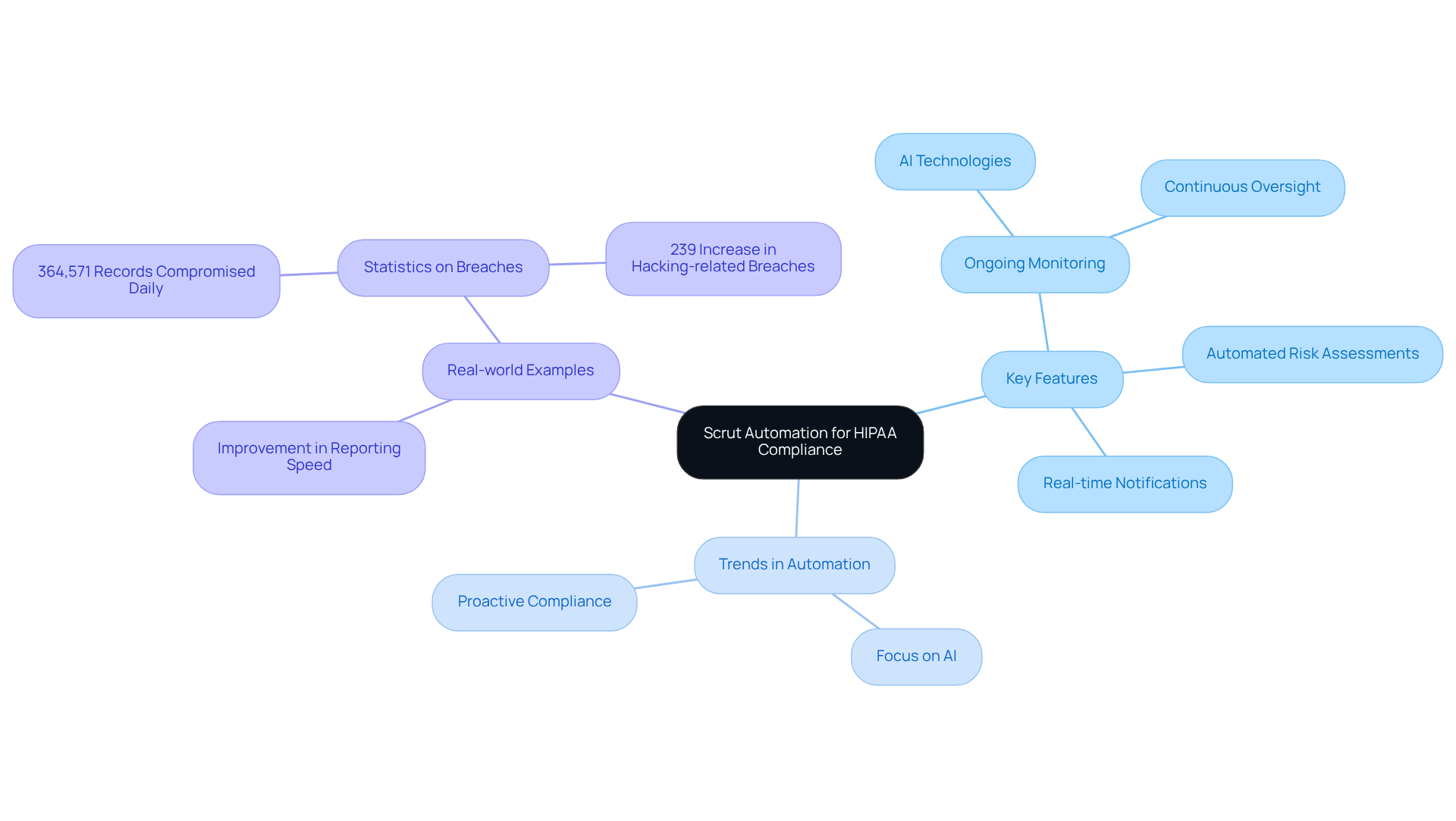 The central node represents Scrut Automation, while the branches illustrate its key features, trends in automation, and real-world impacts. Each branch connects to specific aspects of how Scrut helps organizations maintain HIPAA compliance.