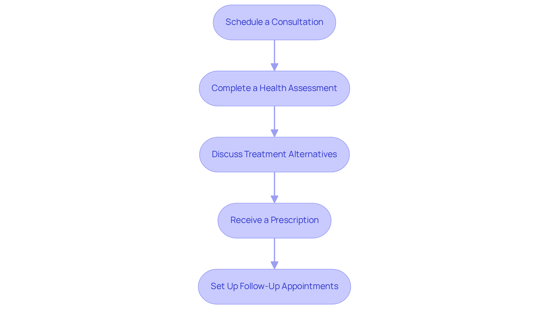 Each box represents a step in your journey to starting a GLP-1 weight loss program. Follow the arrows to see how each step connects and leads you closer to your health goals. Each box represents a step in your journey to starting a GLP-1 weight loss program. Follow the arrows to see how each step connects and leads you closer to your health goals.