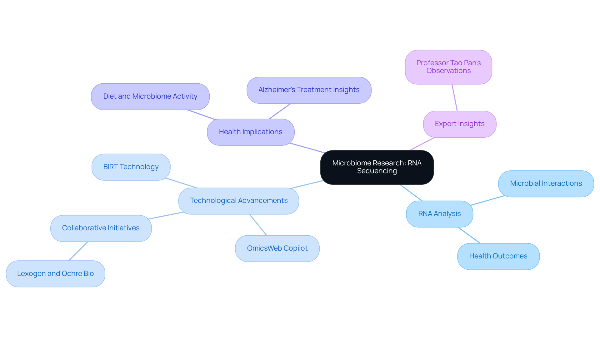 The central node represents the main topic of microbiome research, while the branches illustrate key areas of focus. Each sub-branch provides more detail on specific aspects, helping you see how they all connect to the central theme.