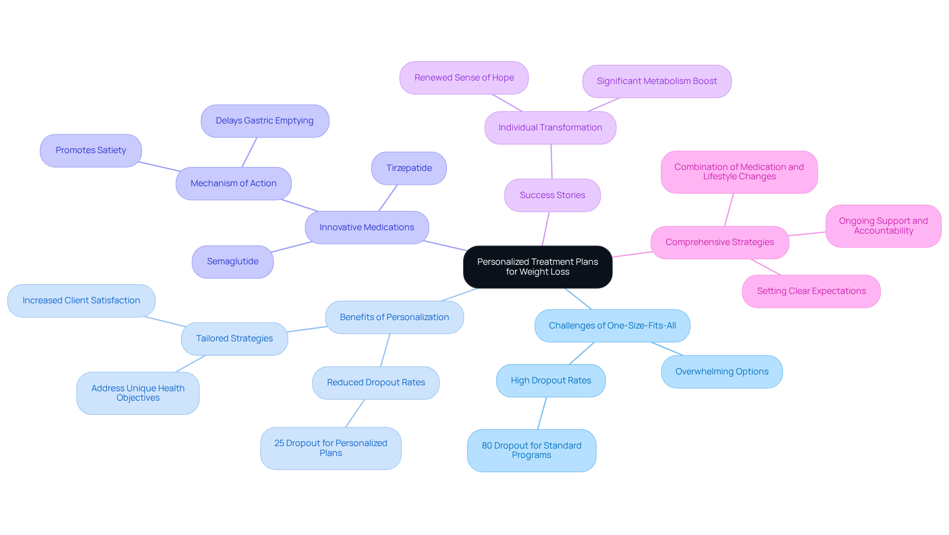 This mindmap illustrates how personalized treatment plans are structured. Start at the center with the main idea, then explore the branches to see the various aspects that contribute to effective weight loss strategies. Each branch represents a different area of focus, showing how they connect back to the central theme. This mindmap illustrates how personalized treatment plans are structured. Start at the center with the main idea, then explore the branches to see the various aspects that contribute to effective weight loss strategies. Each branch represents a different area of focus, showing how they connect back to the central theme.