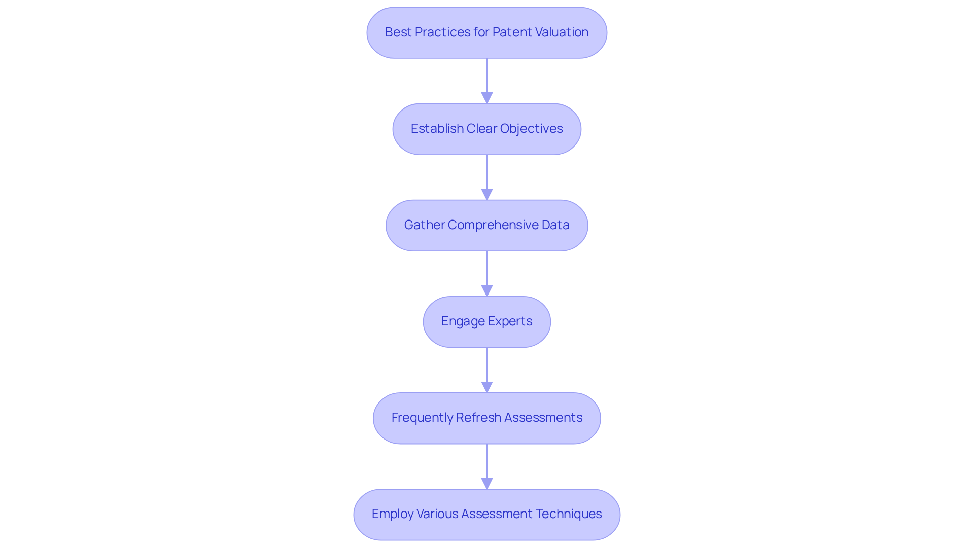Each box represents a key step in improving patent valuation. Follow the arrows to see how each practice builds on the previous one, guiding you through the process of achieving accurate and relevant assessments.