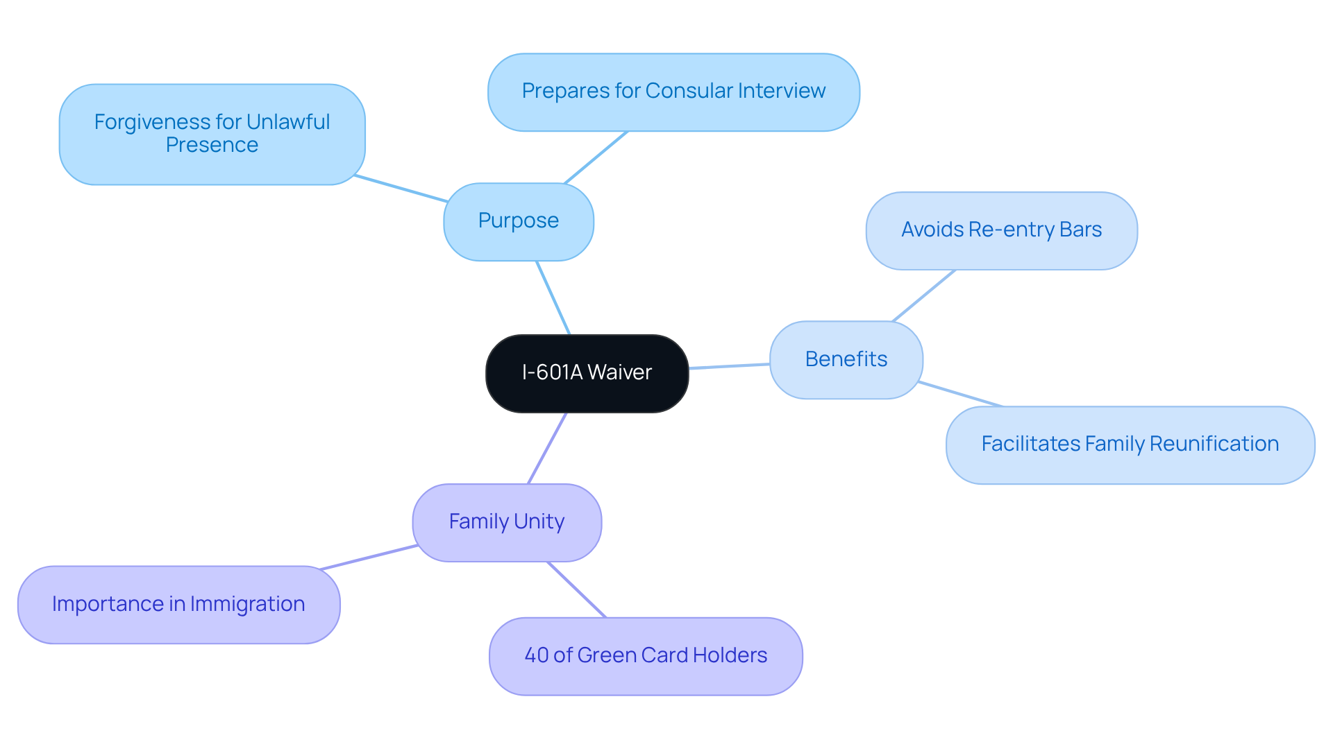 The central idea is the I-601A waiver. The branches show its purpose, benefits, and how it contributes to family unity — follow them to understand its importance in immigration.