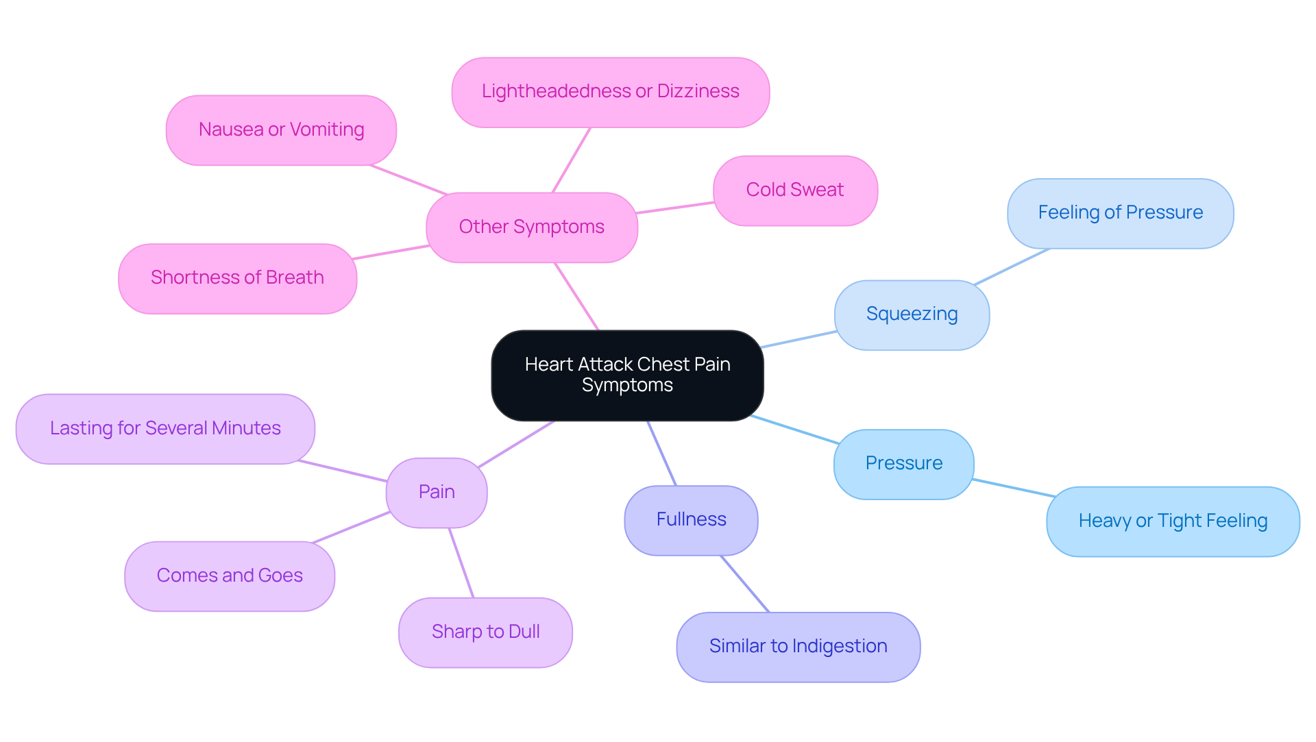 This mindmap helps you visualize the different types of chest pain and other symptoms associated with heart attacks. Start at the center with the main topic, then follow the branches to see specific sensations and additional signs to watch for. Each color represents a different category of symptoms, making it easier to understand and remember.
