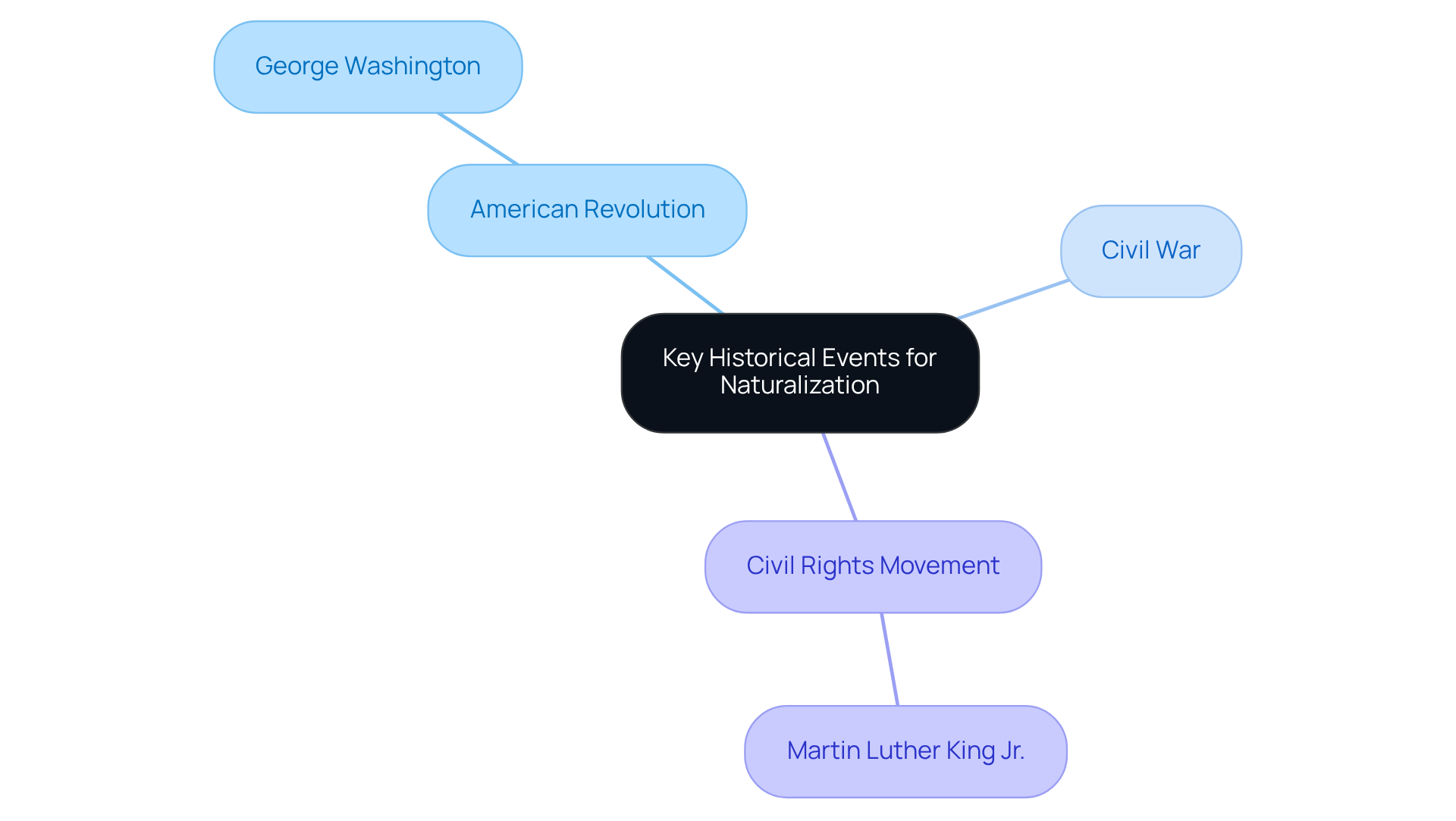 This mindmap shows important historical events on one side and key figures who influenced those events on the other. Explore how they connect to understand their significance in American history.