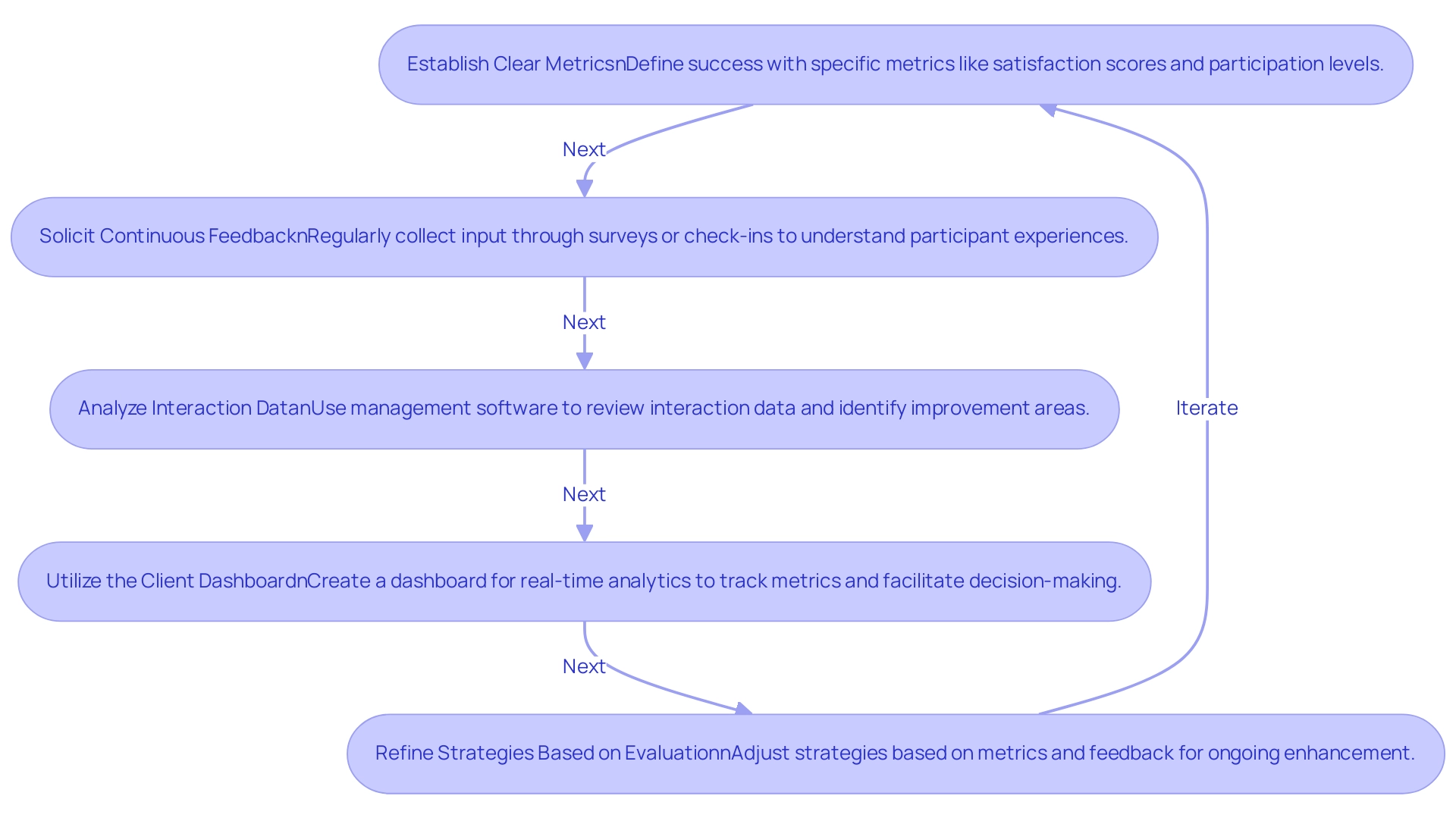 Each box represents a strategy for evaluating stakeholder engagement, and the arrows indicate the sequential flow and iterative process of improvement.